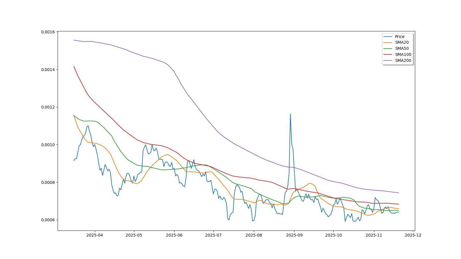 Nimiq Simple Moving Averages