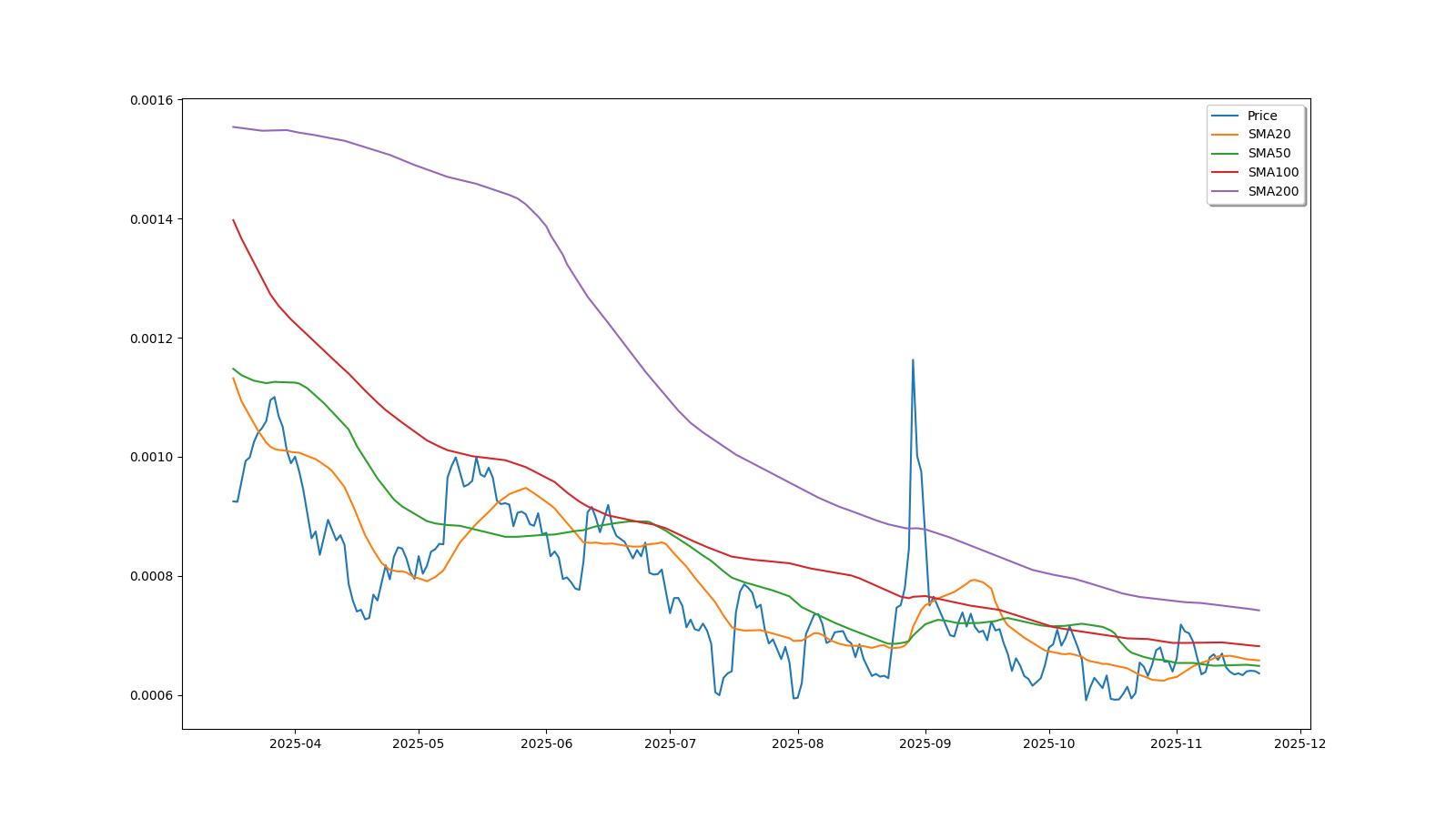 Nimiq Simple Moving Averages