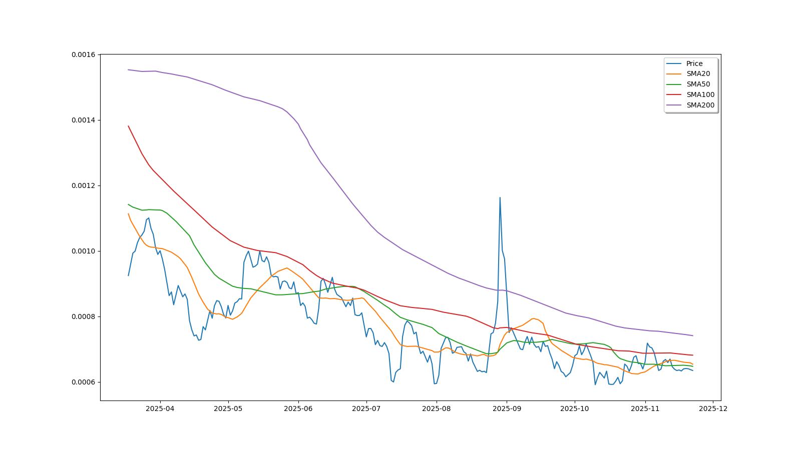 Nimiq Simple Moving Averages