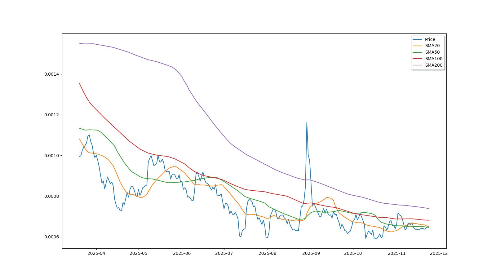 Nimiq Simple Moving Averages
