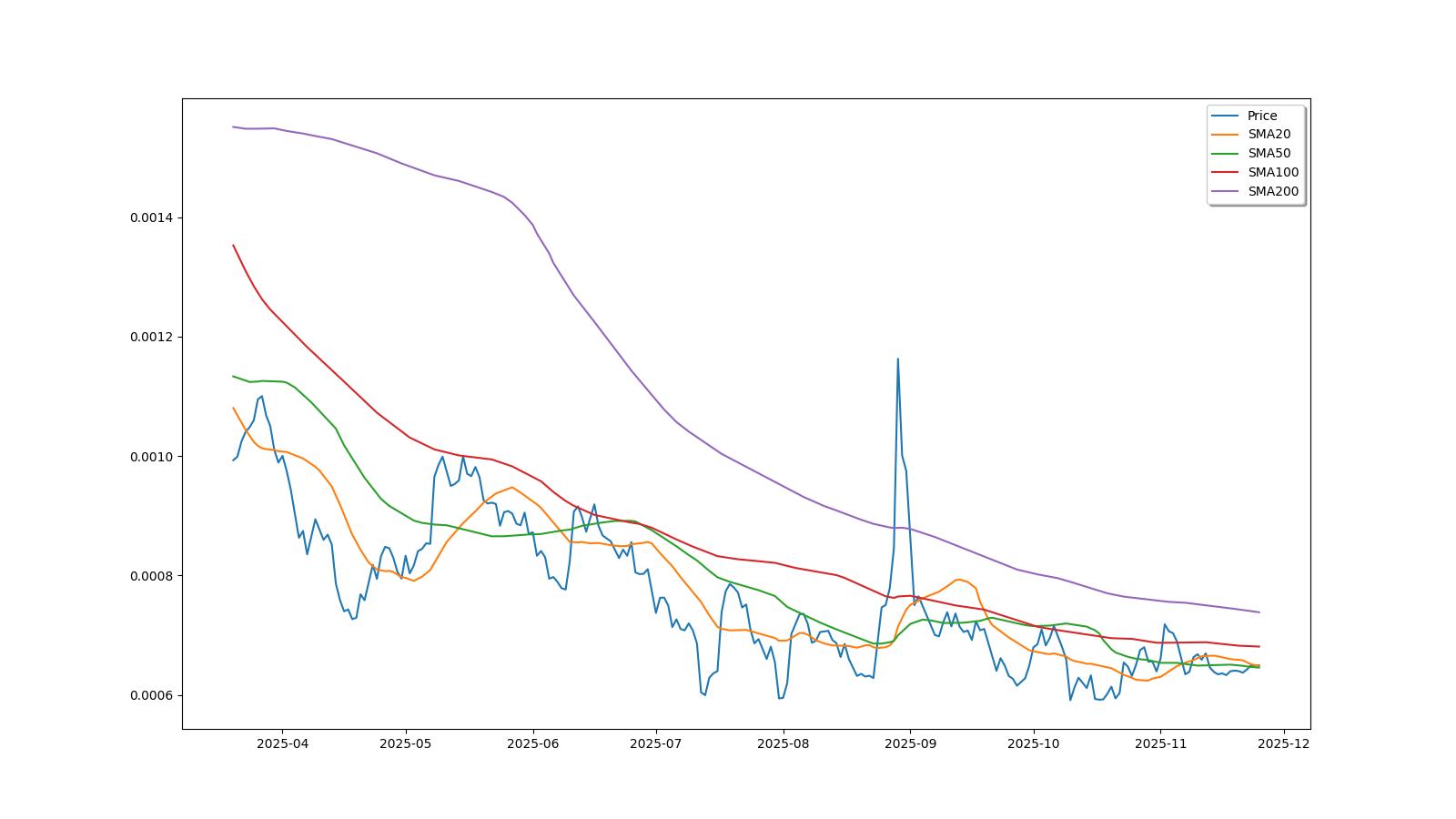 Nimiq Simple Moving Averages