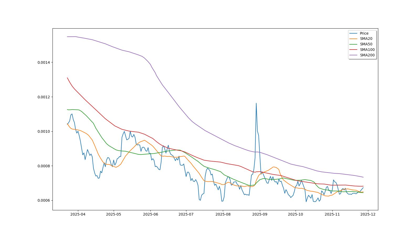Nimiq Simple Moving Averages