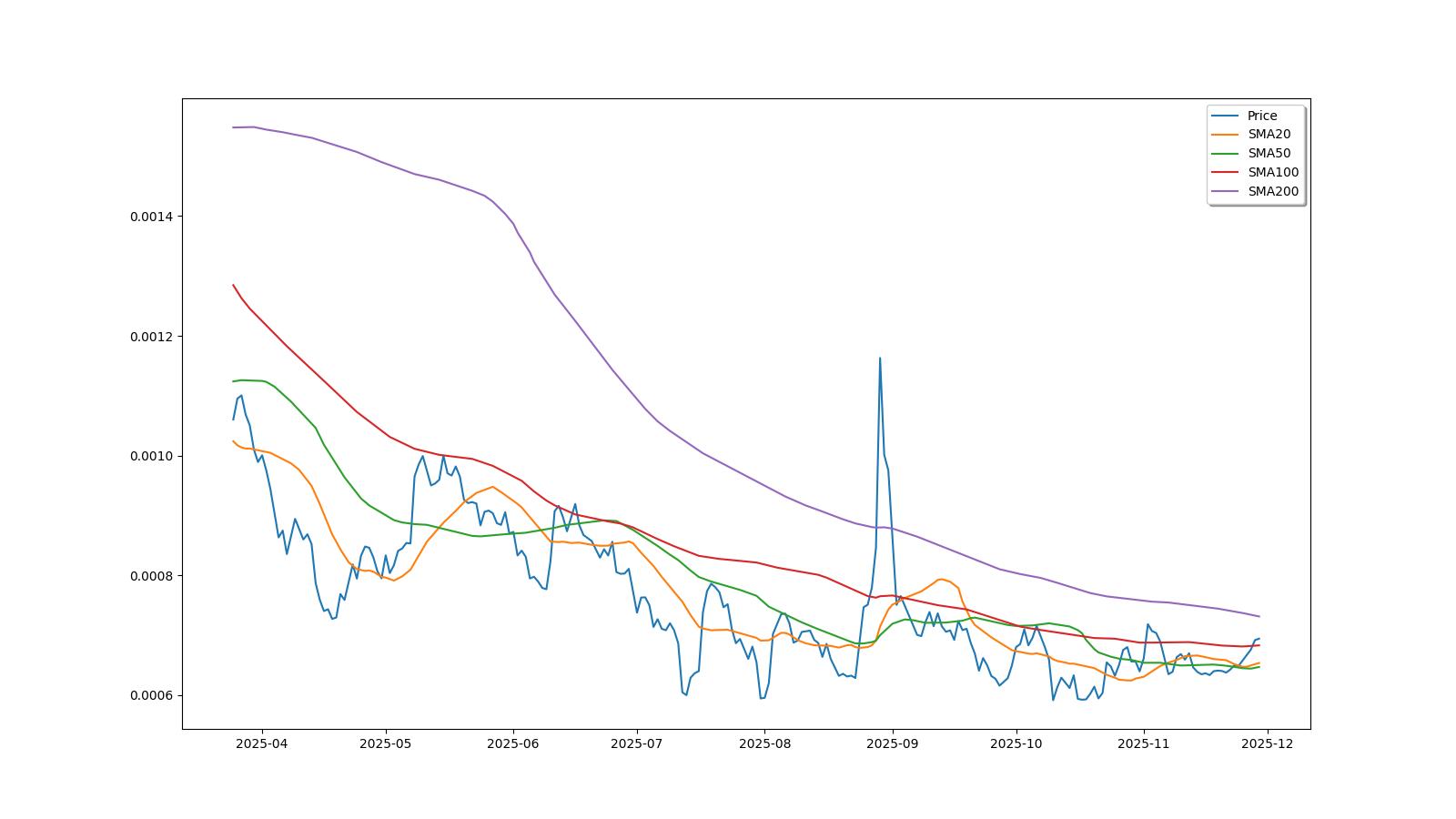 Nimiq Simple Moving Averages