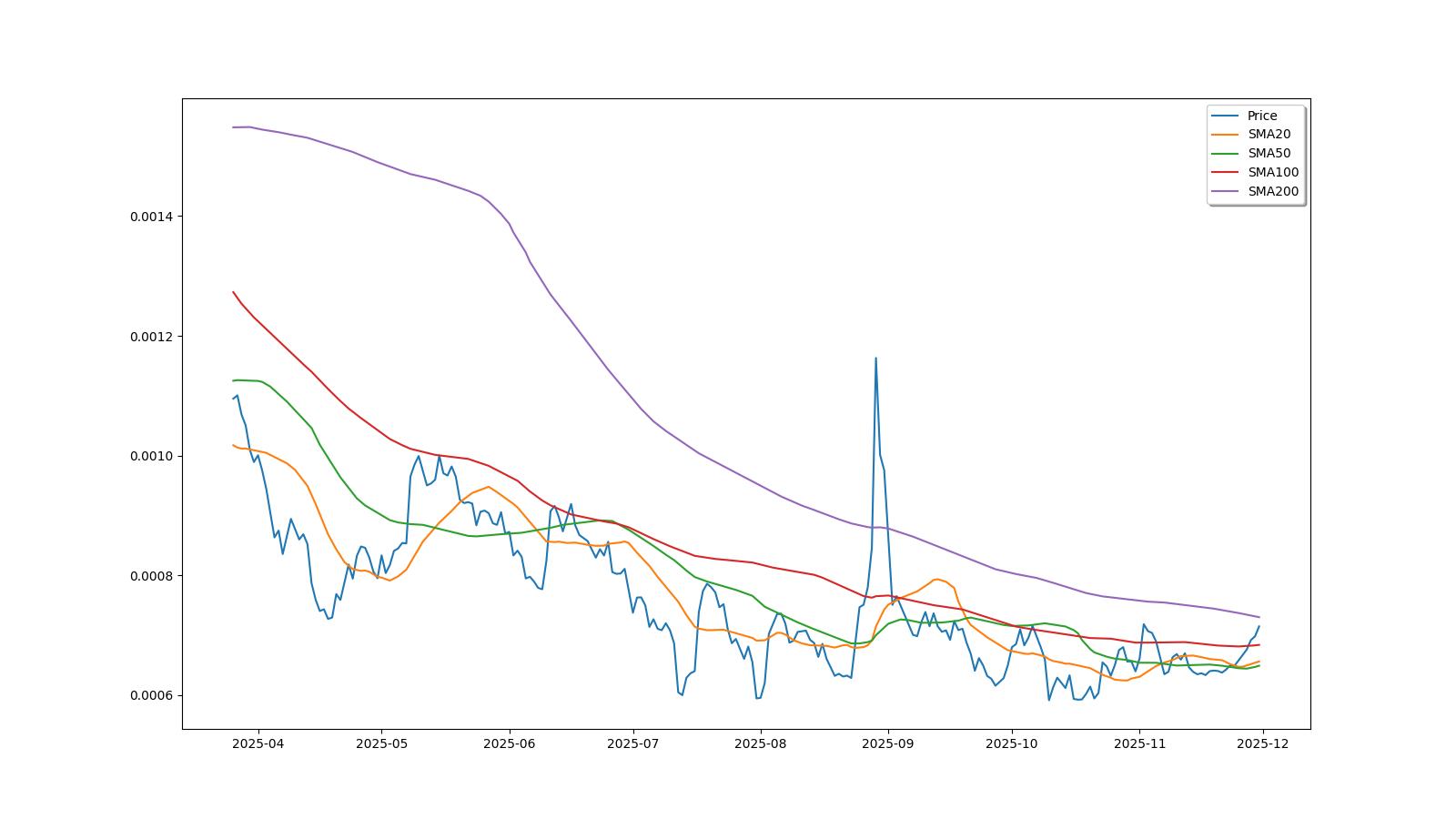 网络币 Simple Moving Averages