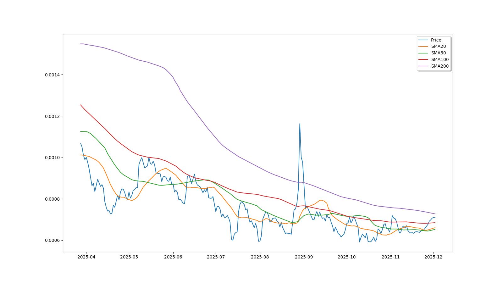 Nimiq Simple Moving Averages