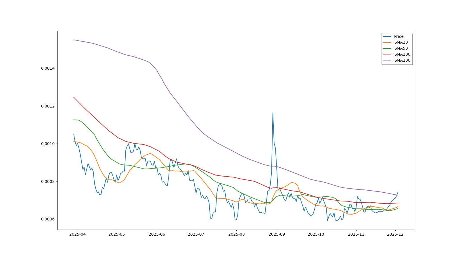 Nimiq Simple Moving Averages
