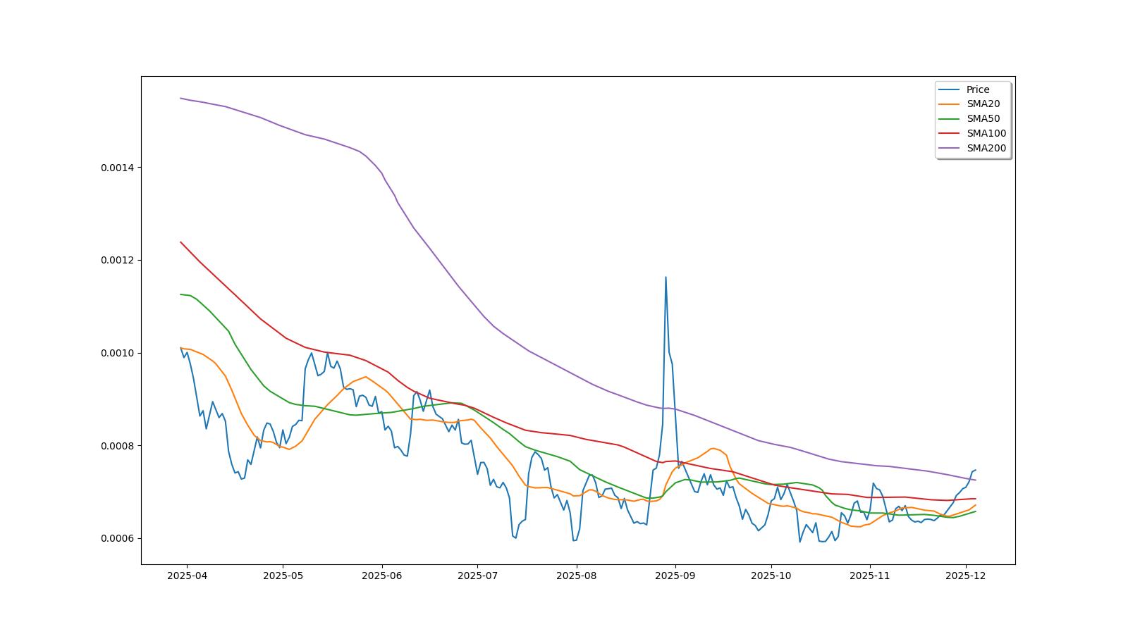 Nimiq Simple Moving Averages