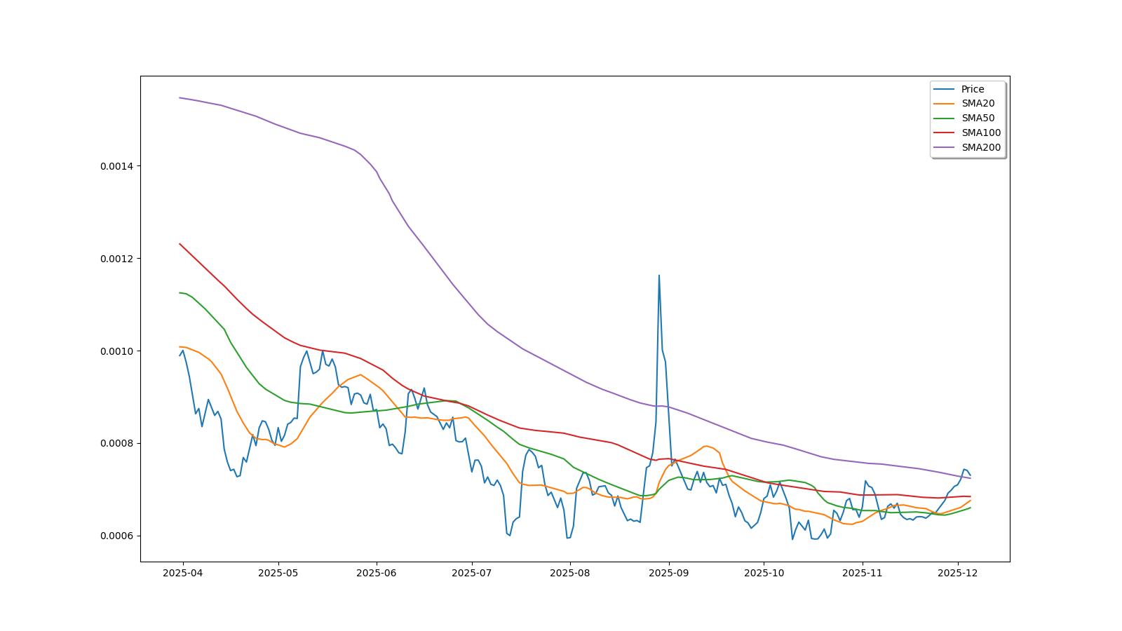 Nimiq Simple Moving Averages