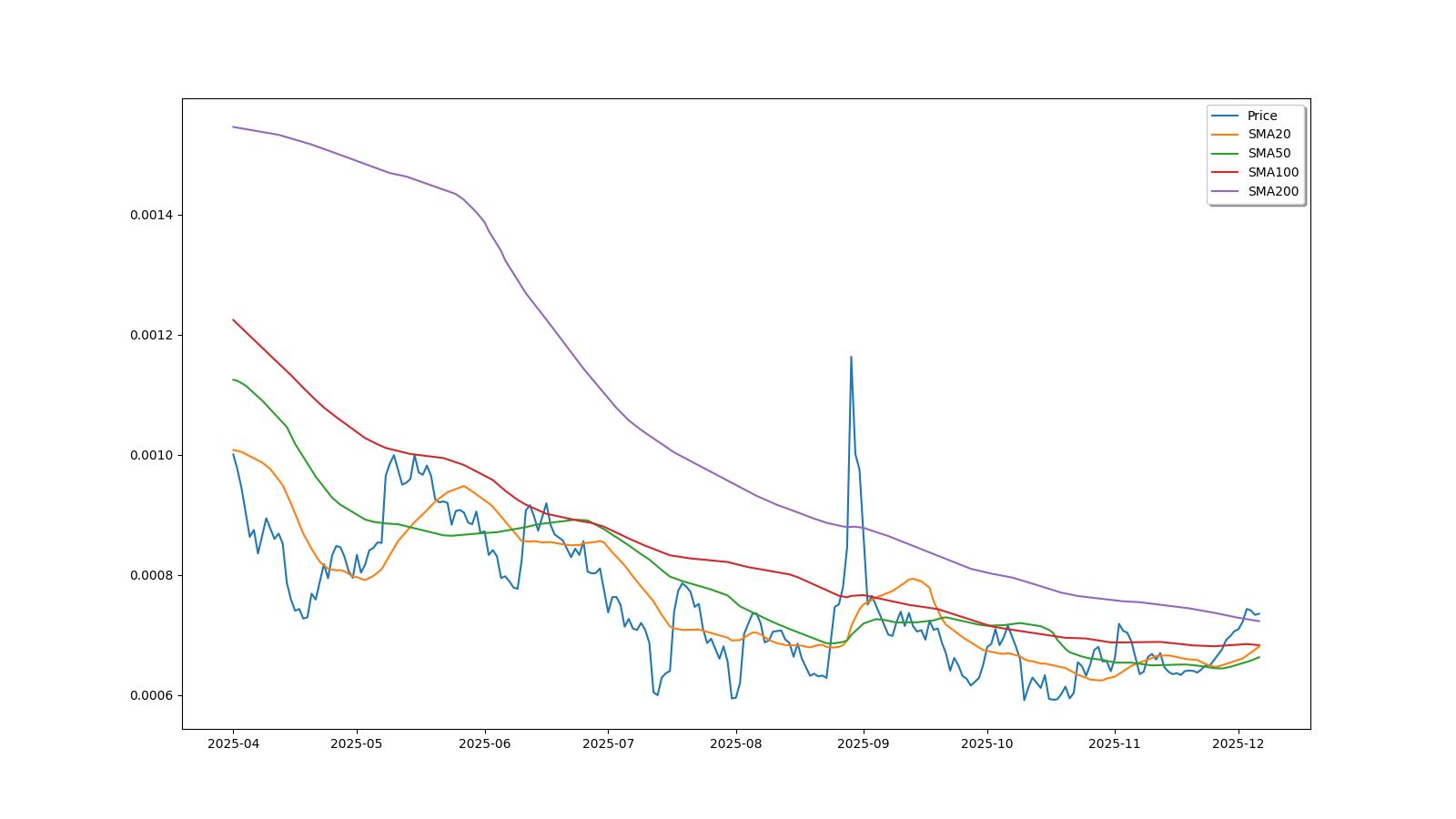 Nimiq Simple Moving Averages