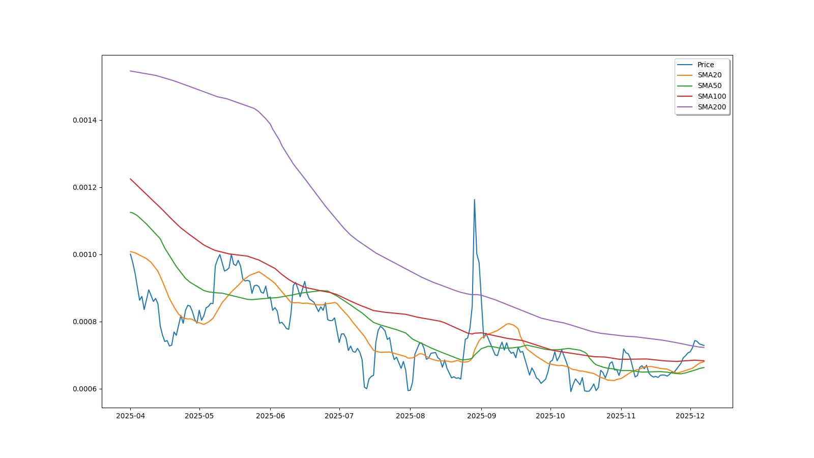 Nimiq Simple Moving Averages