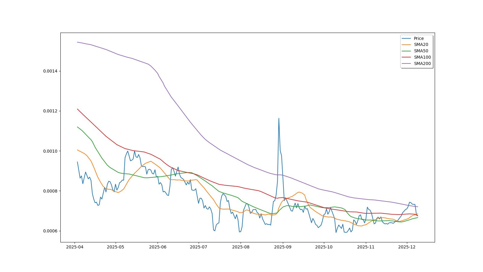 Nimiq Simple Moving Averages