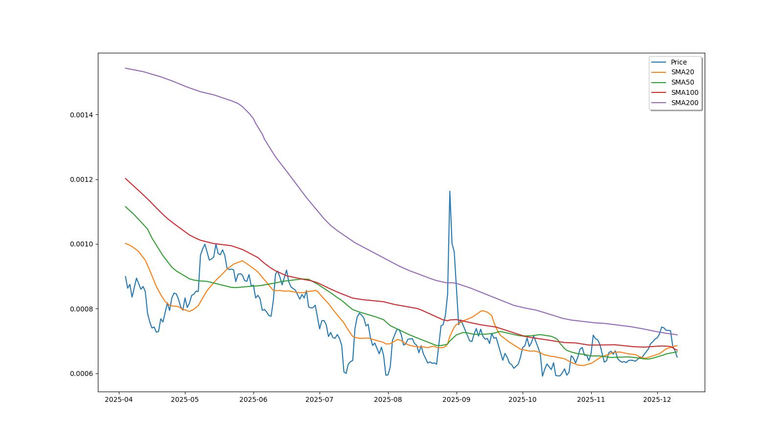 Nimiq Simple Moving Averages