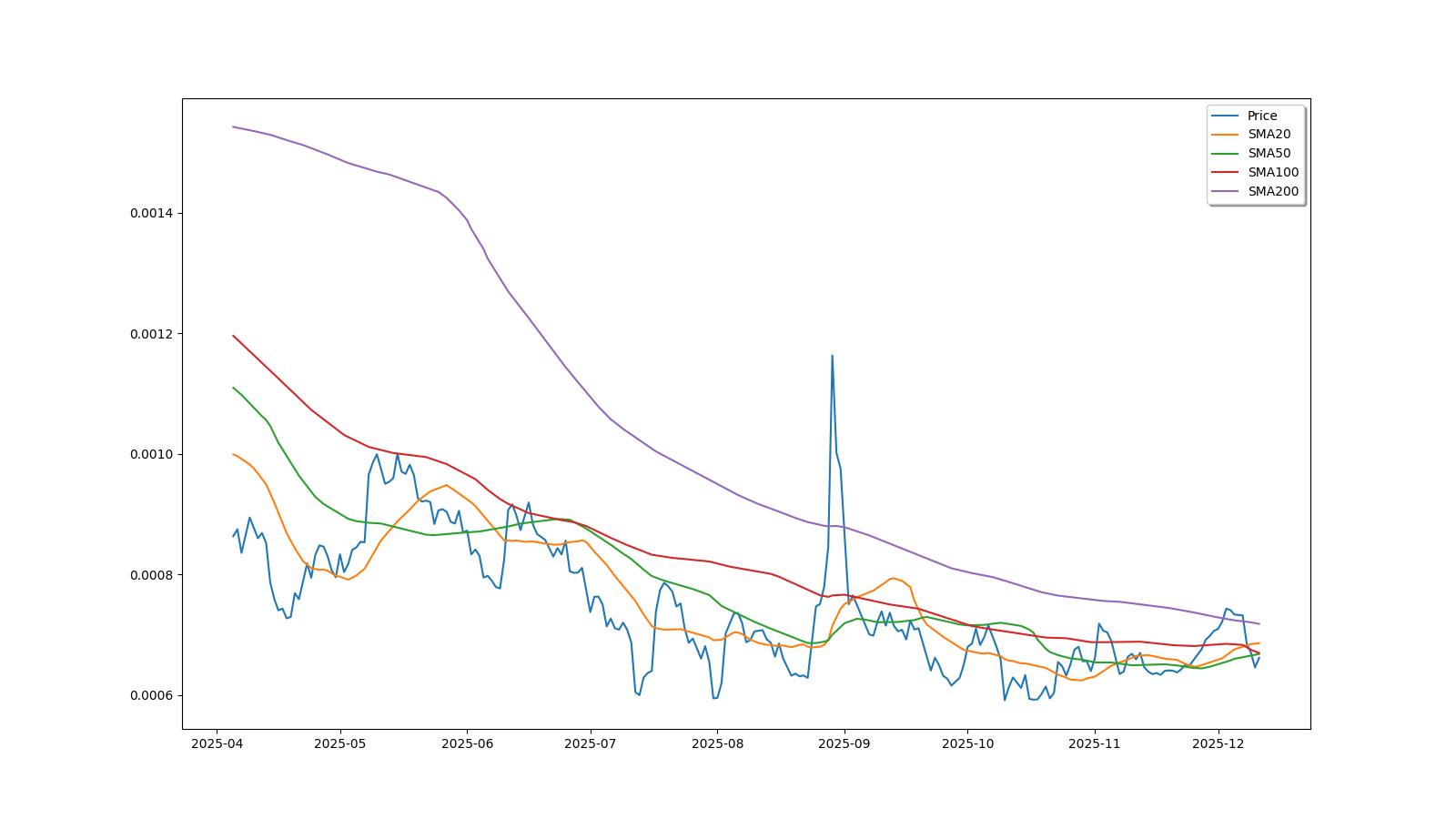 Nimiq Simple Moving Averages