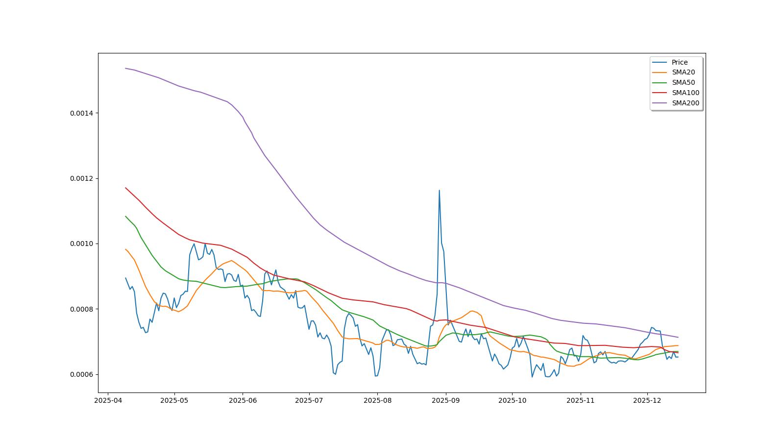 Nimiq Simple Moving Averages