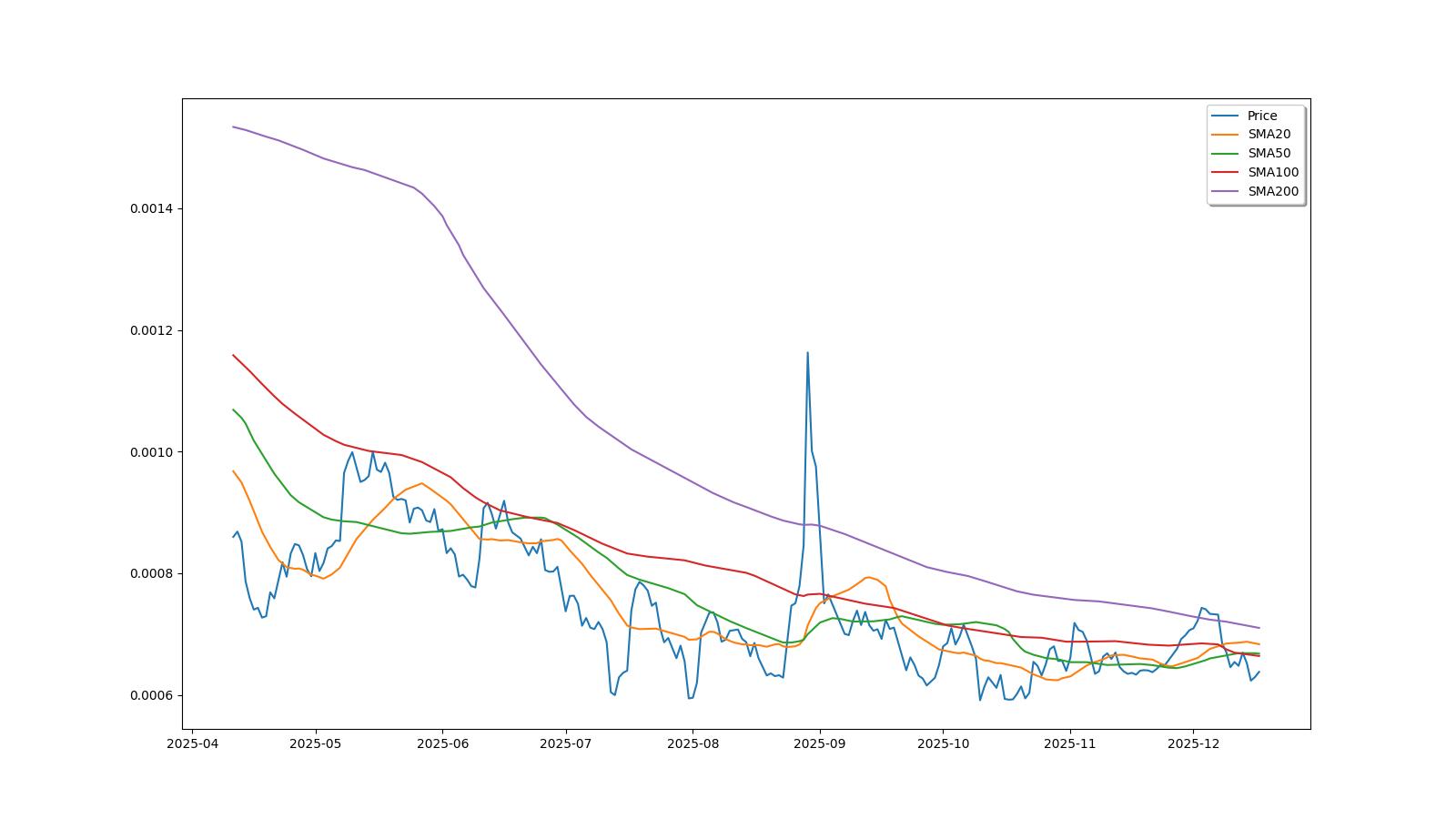 Nimiq Simple Moving Averages