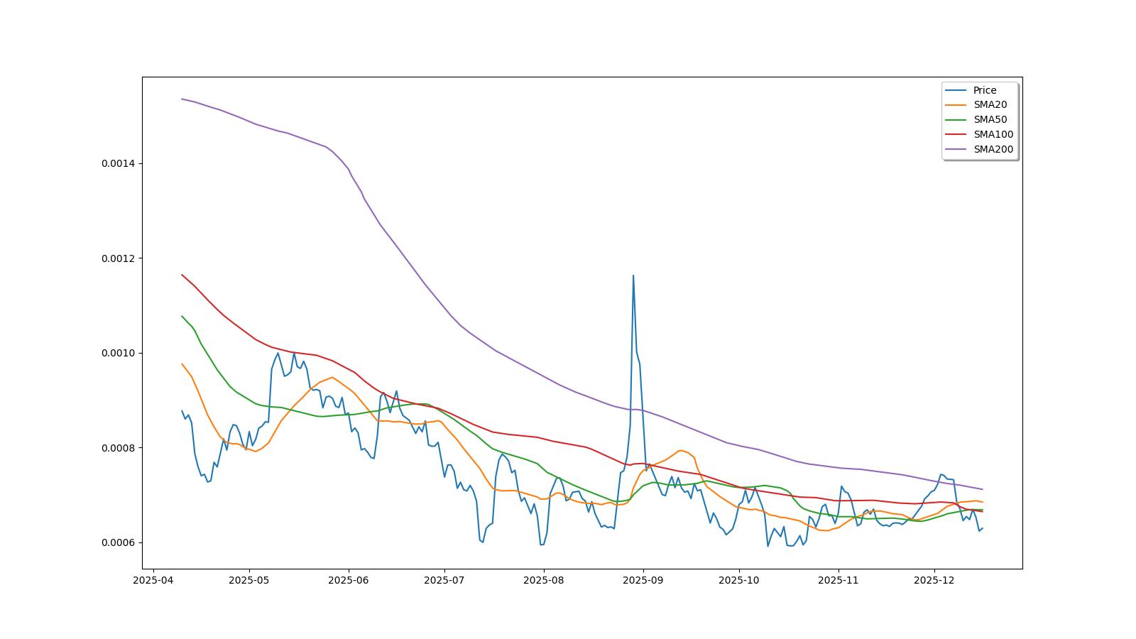 Nimiq Simple Moving Averages
