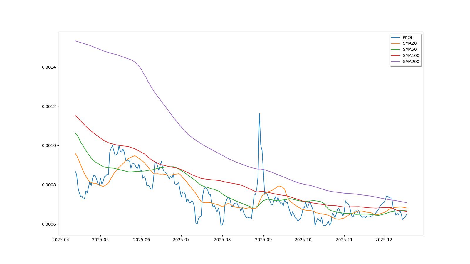Nimiq Simple Moving Averages