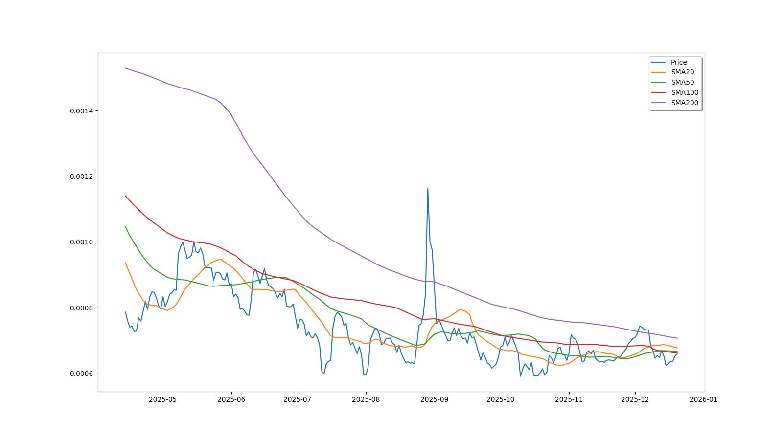 Nimiq Simple Moving Averages