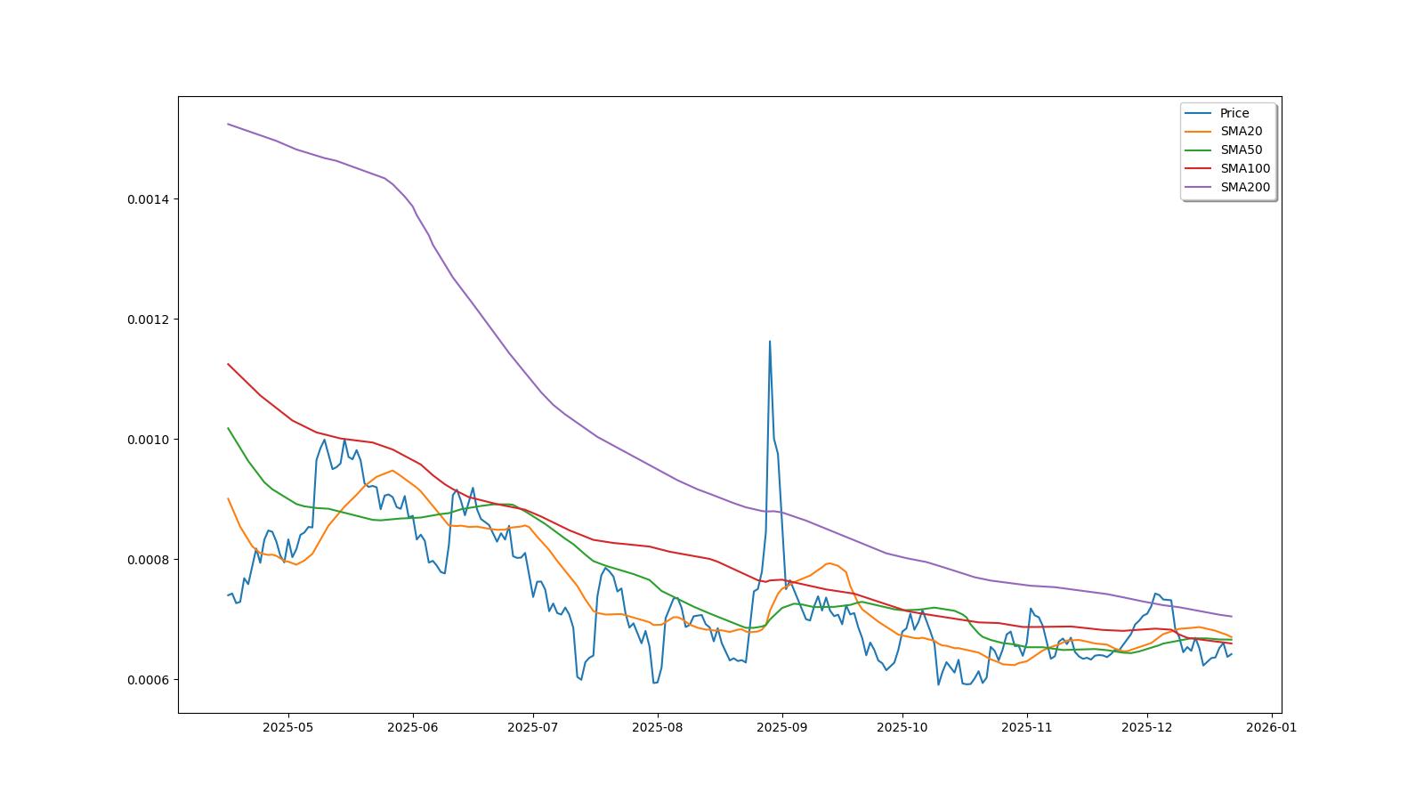Nimiq Simple Moving Averages