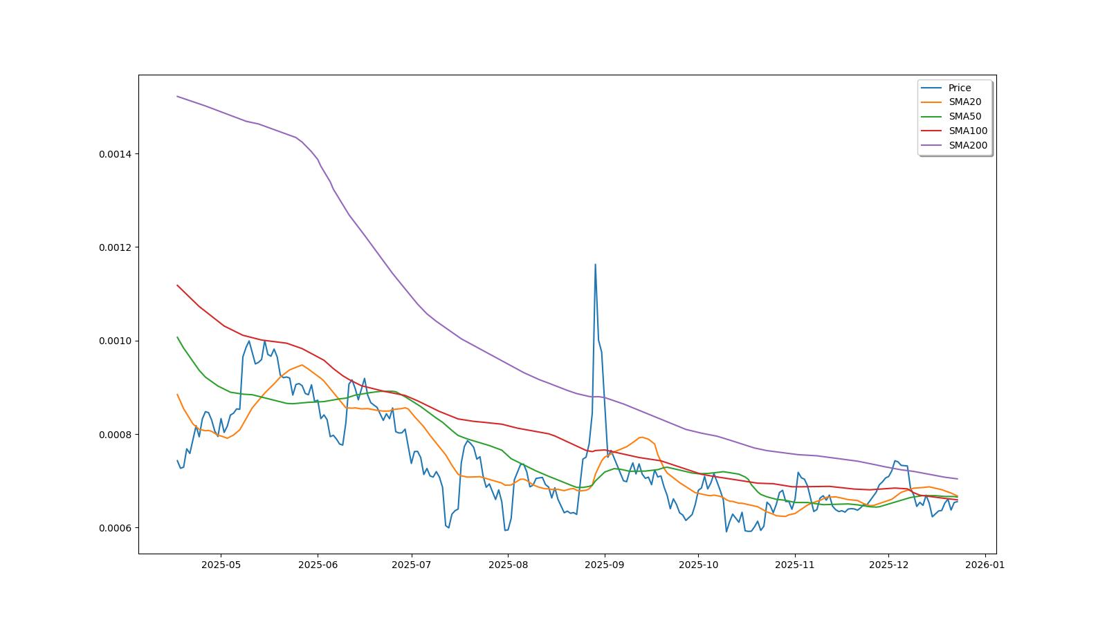 Nimiq Simple Moving Averages