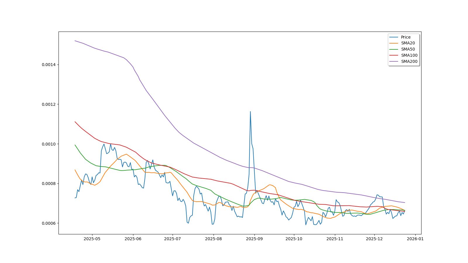Nimiq Simple Moving Averages