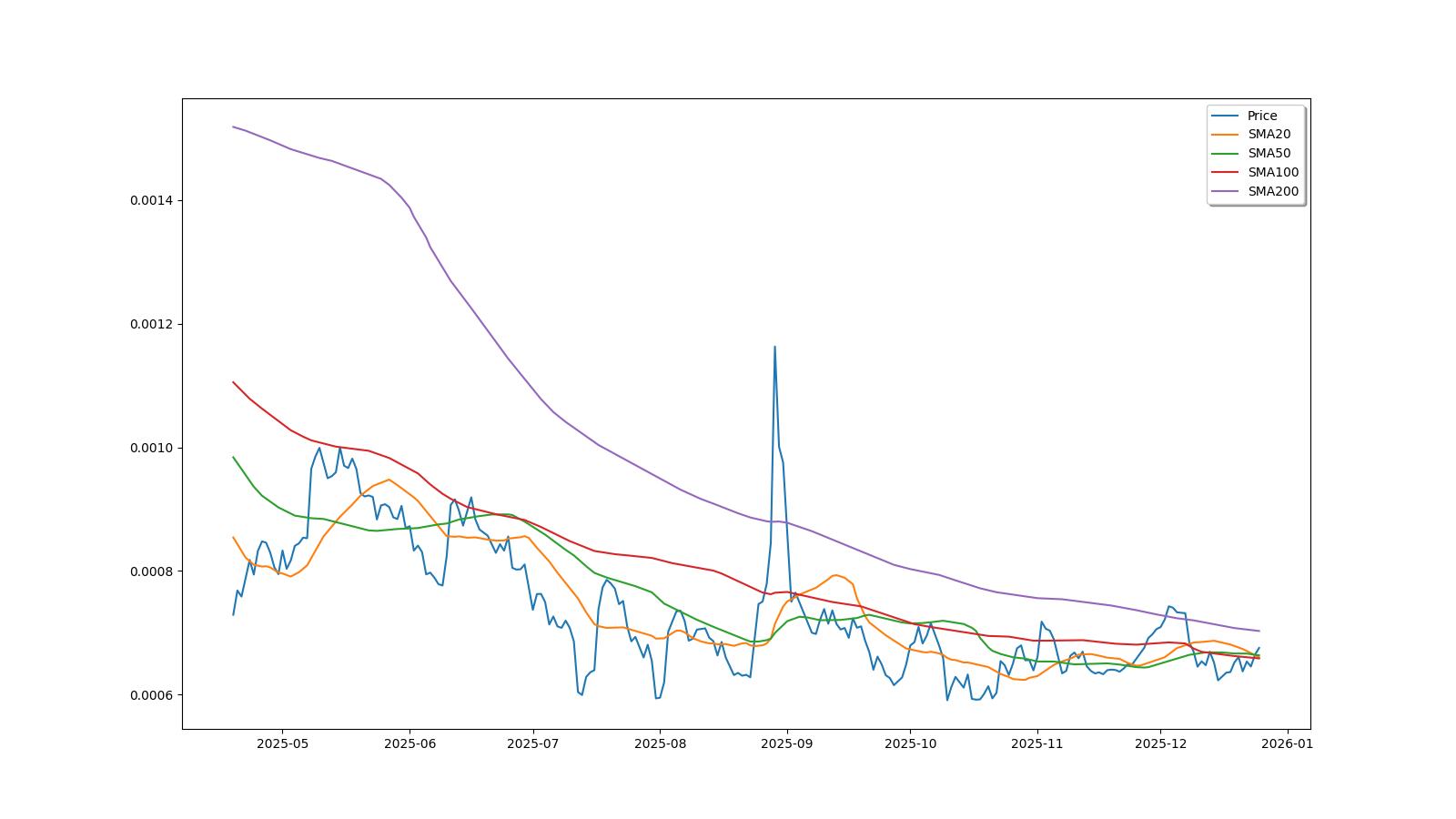 Nimiq Simple Moving Averages