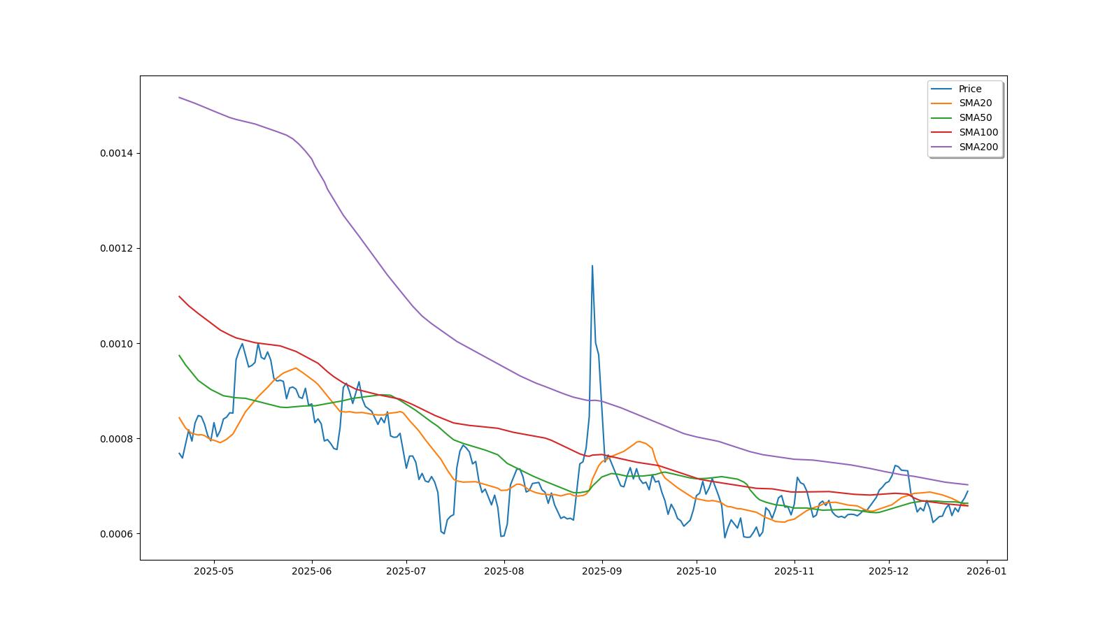 Nimiq Simple Moving Averages