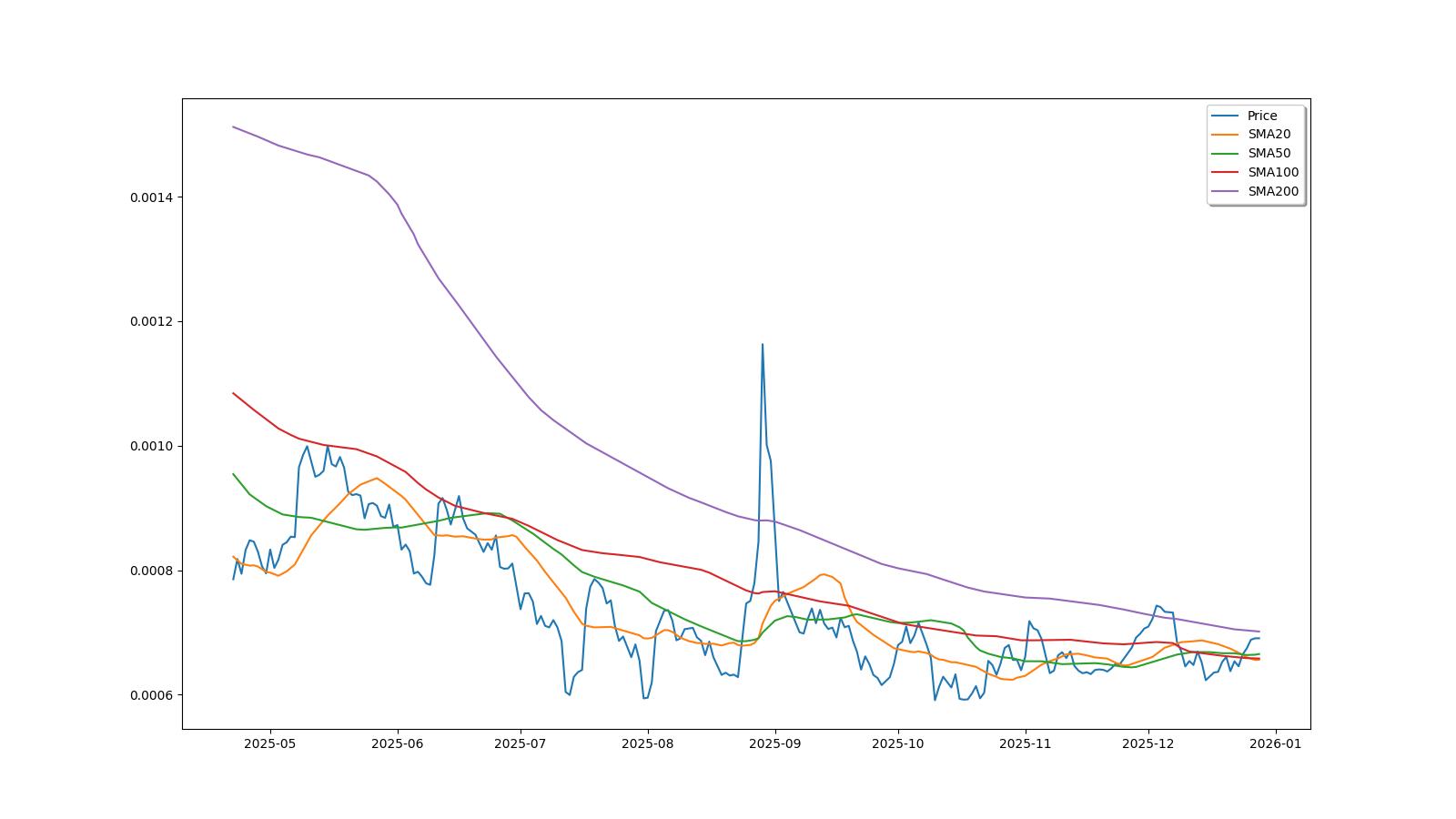Nimiq Simple Moving Averages