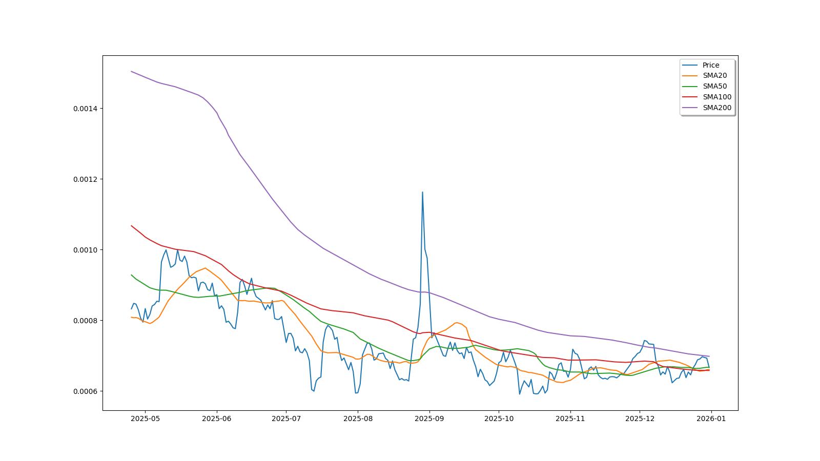 Nimiq Simple Moving Averages