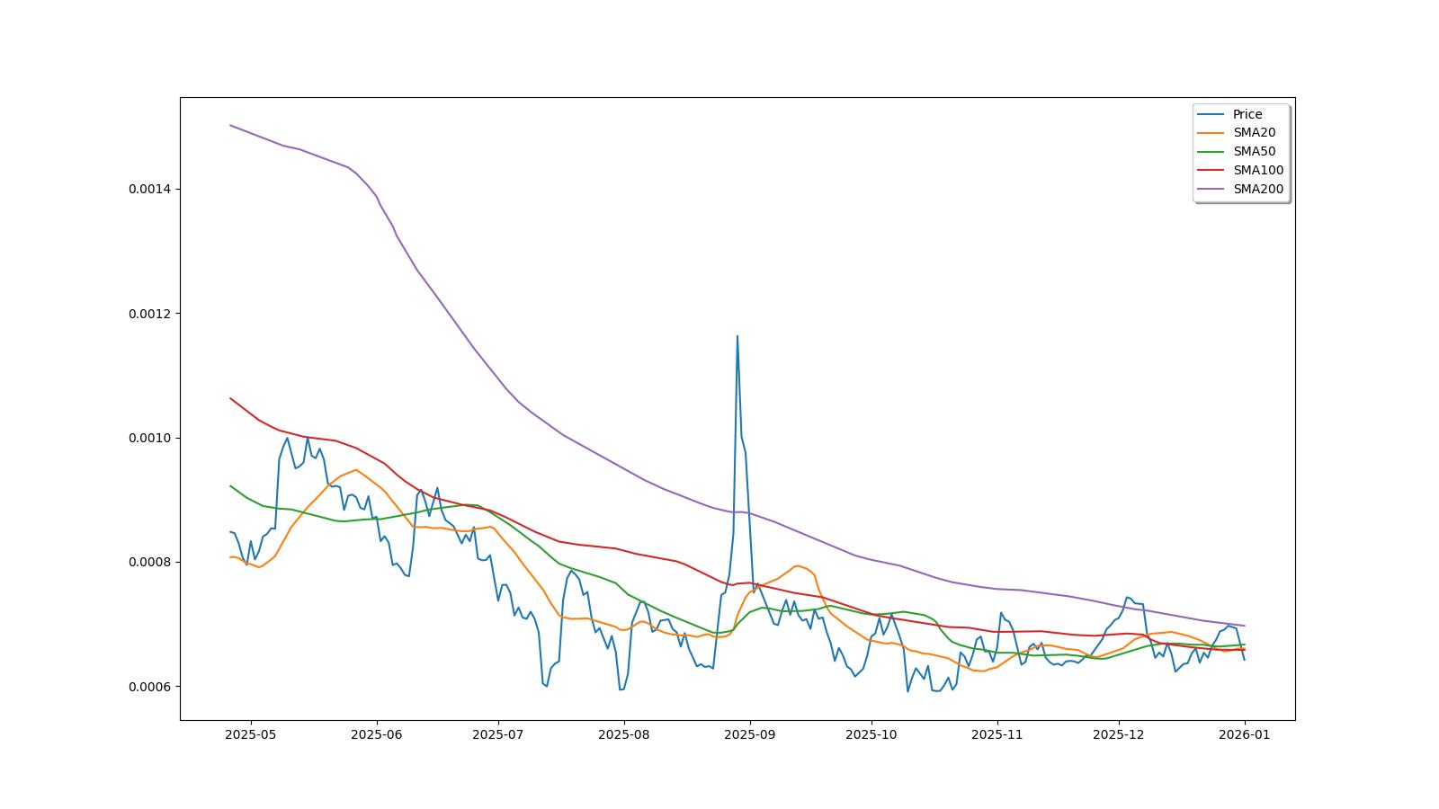 Nimiq Simple Moving Averages