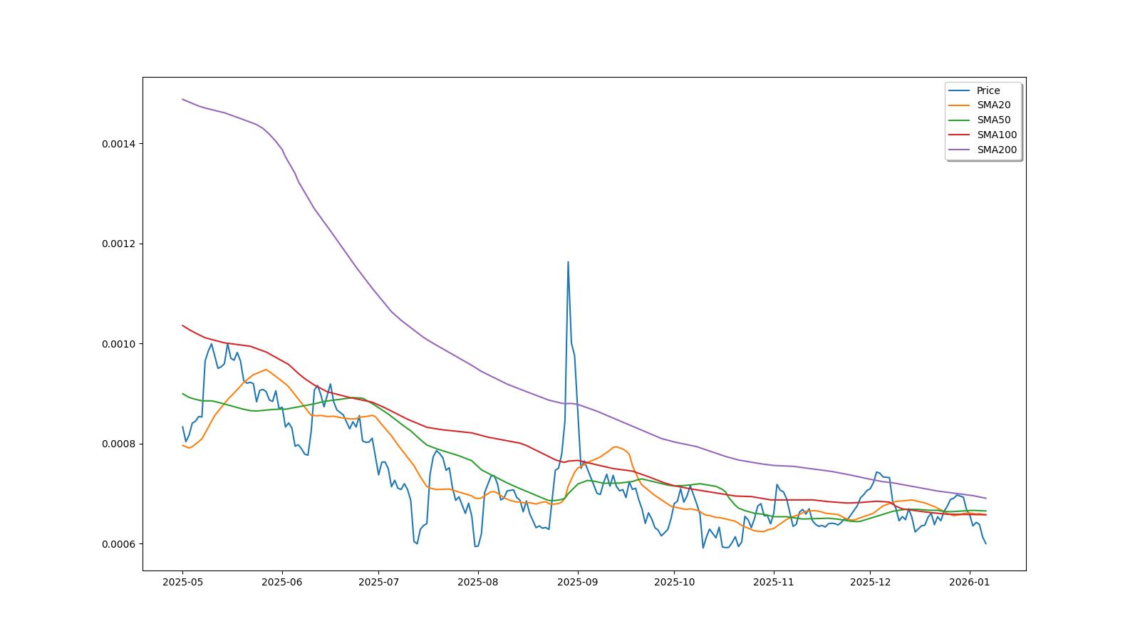 Nimiq Simple Moving Averages