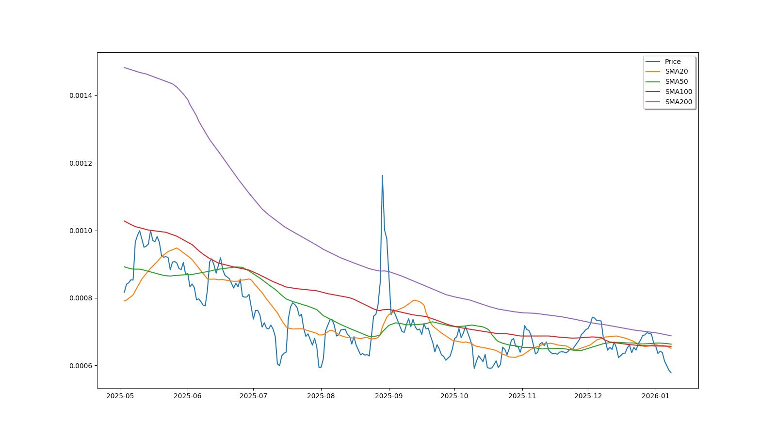 Nimiq Simple Moving Averages