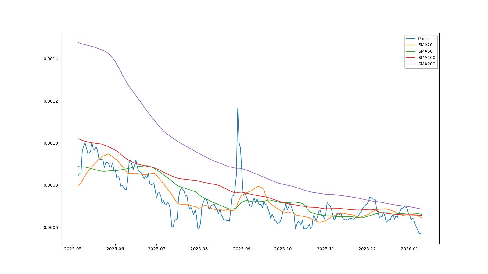 Nimiq Simple Moving Averages