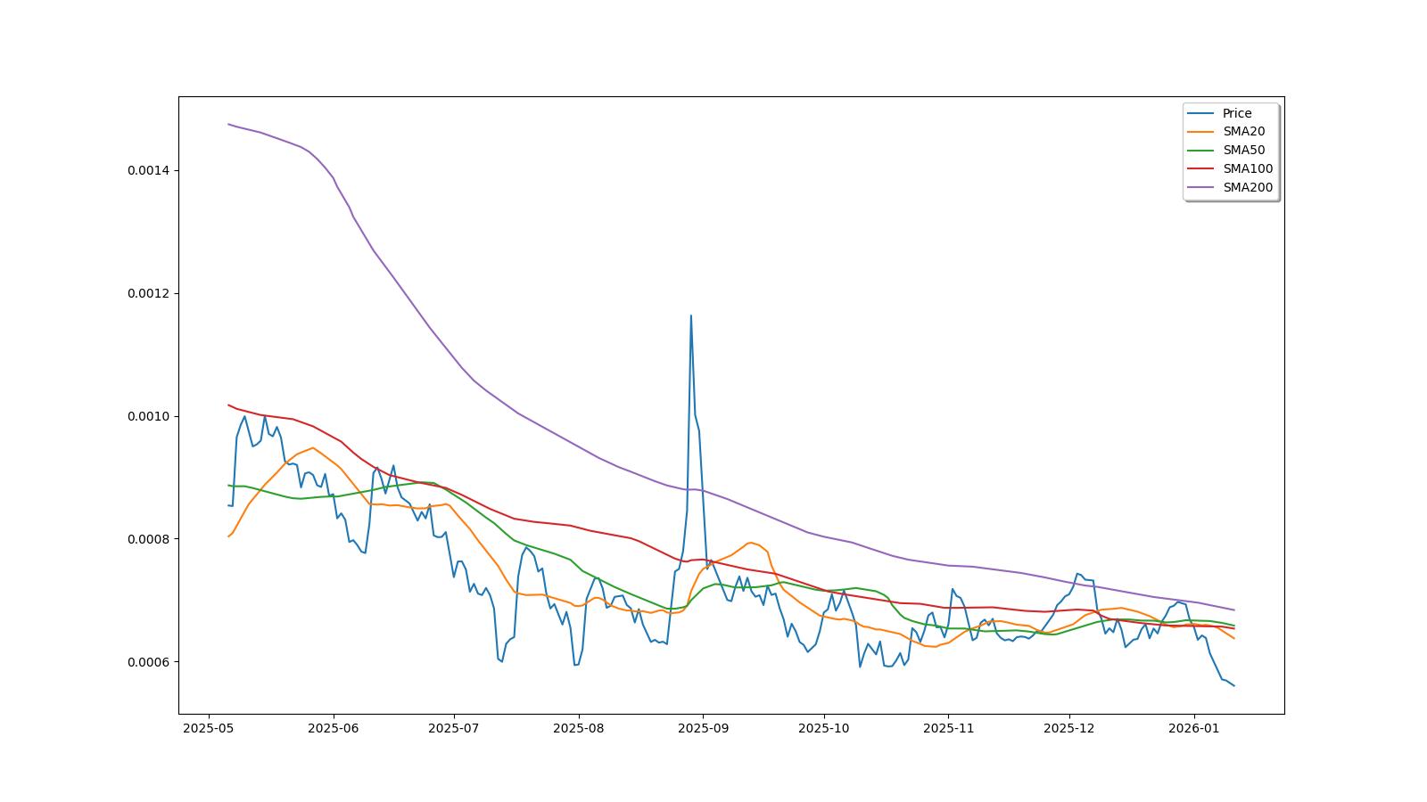 Nimiq Simple Moving Averages