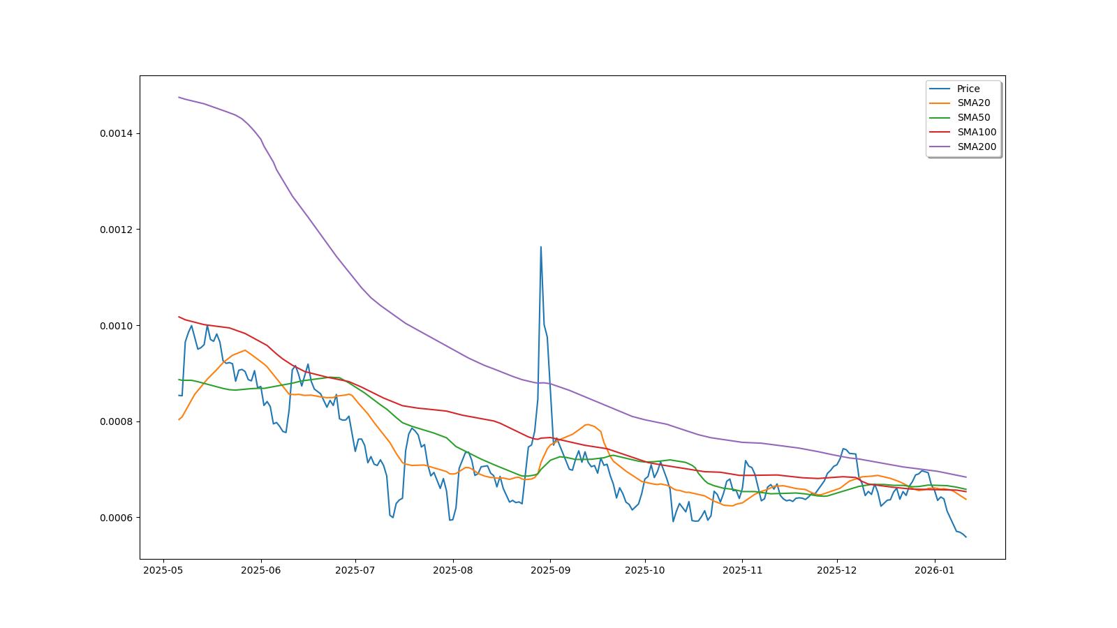 Nimiq Simple Moving Averages