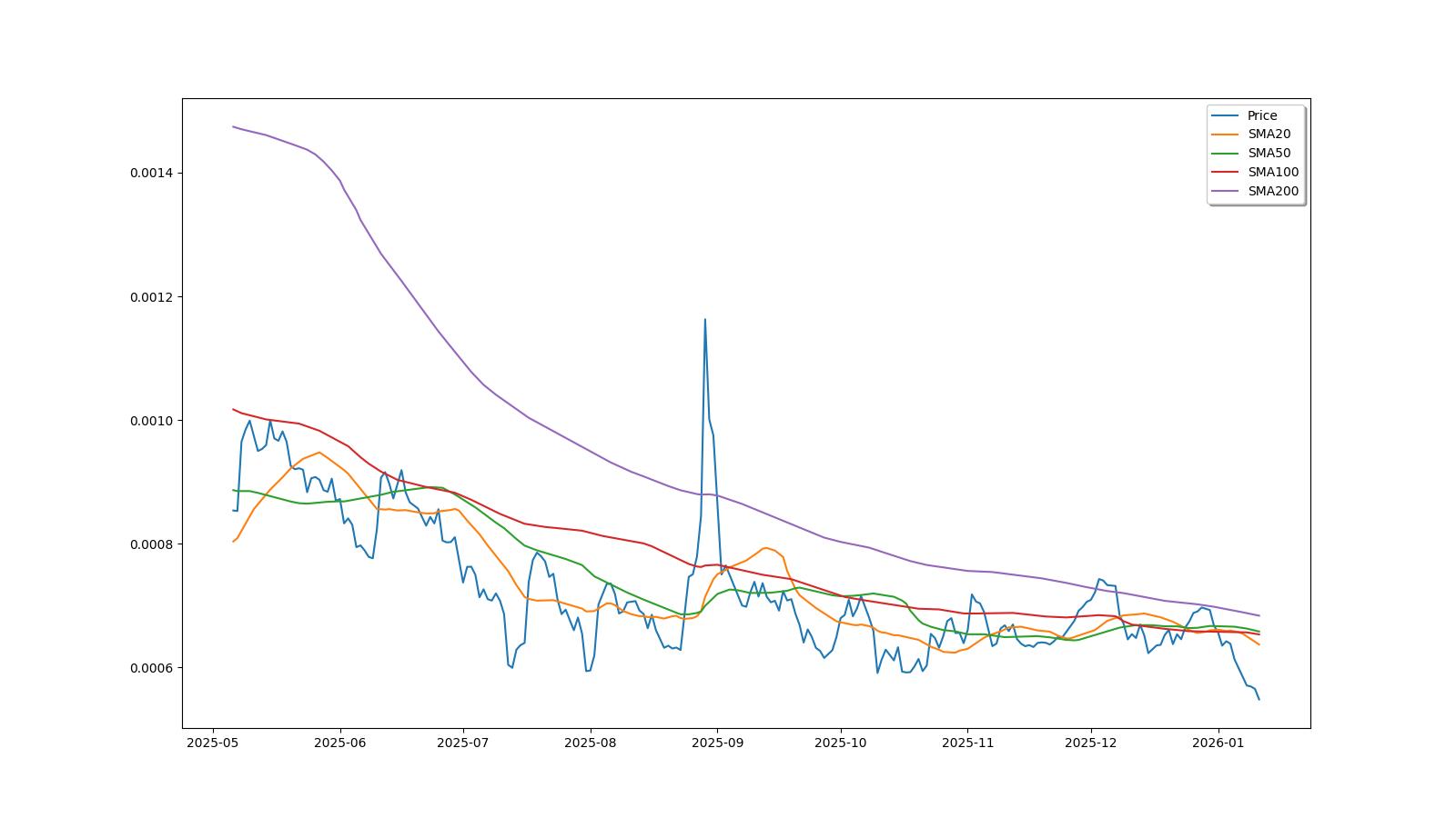Nimiq Simple Moving Averages