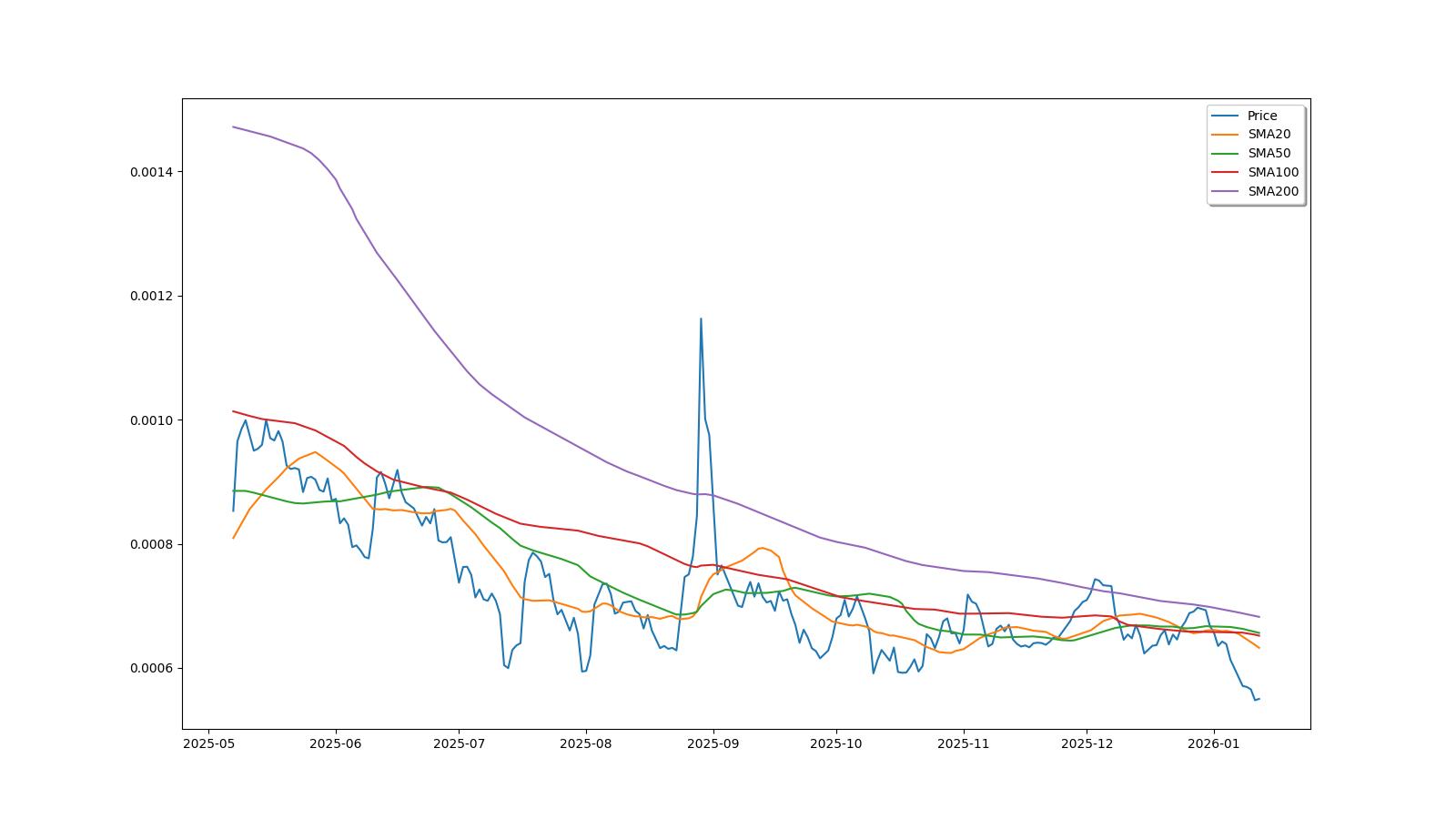Nimiq Simple Moving Averages