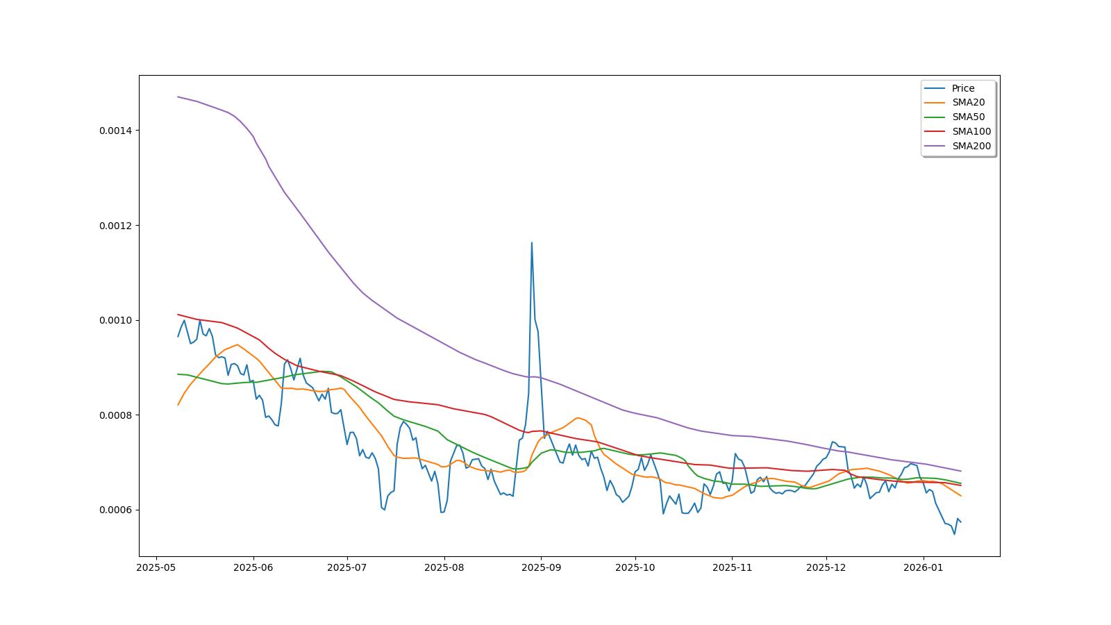 Nimiq Simple Moving Averages