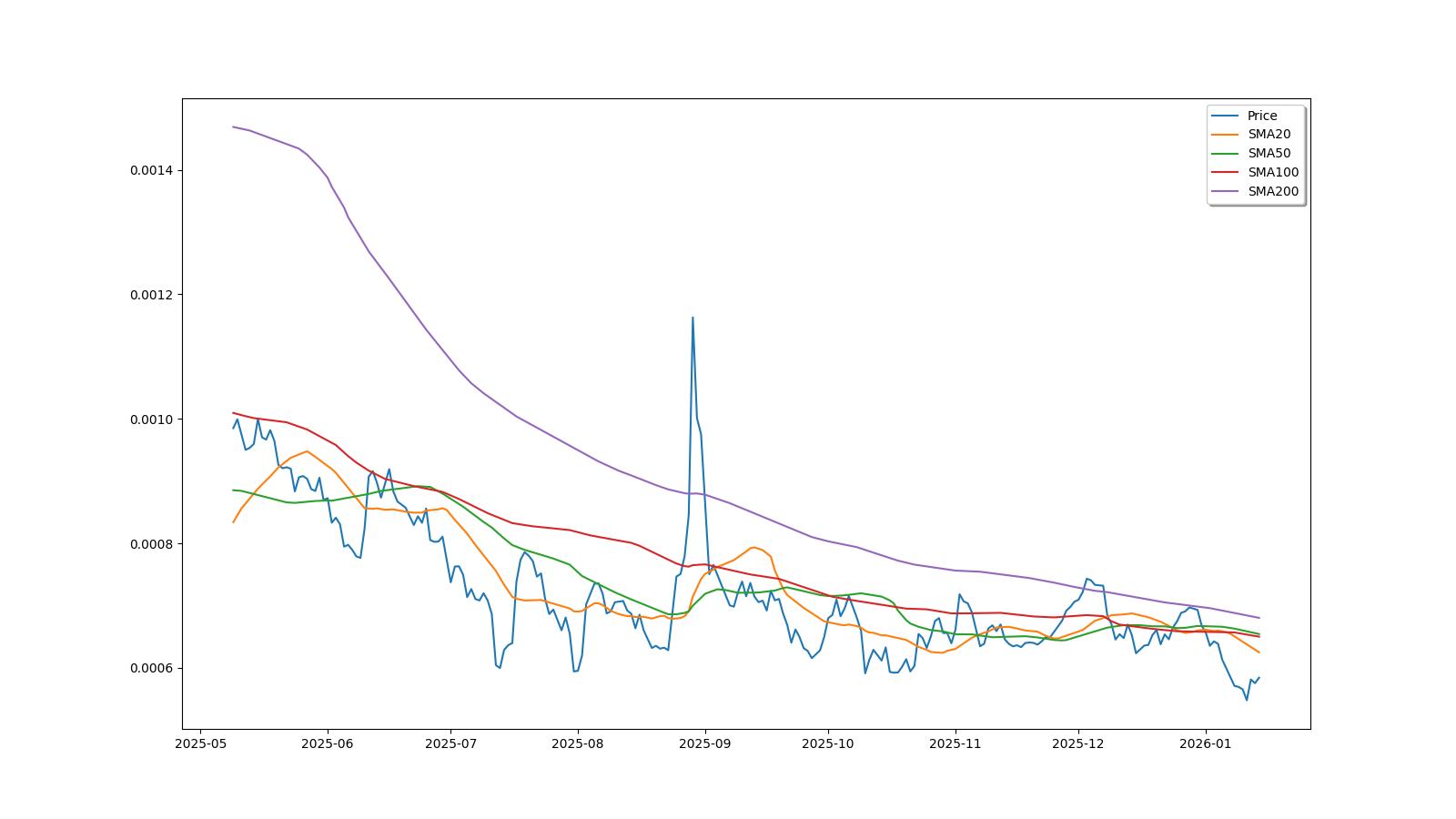 Nimiq Simple Moving Averages