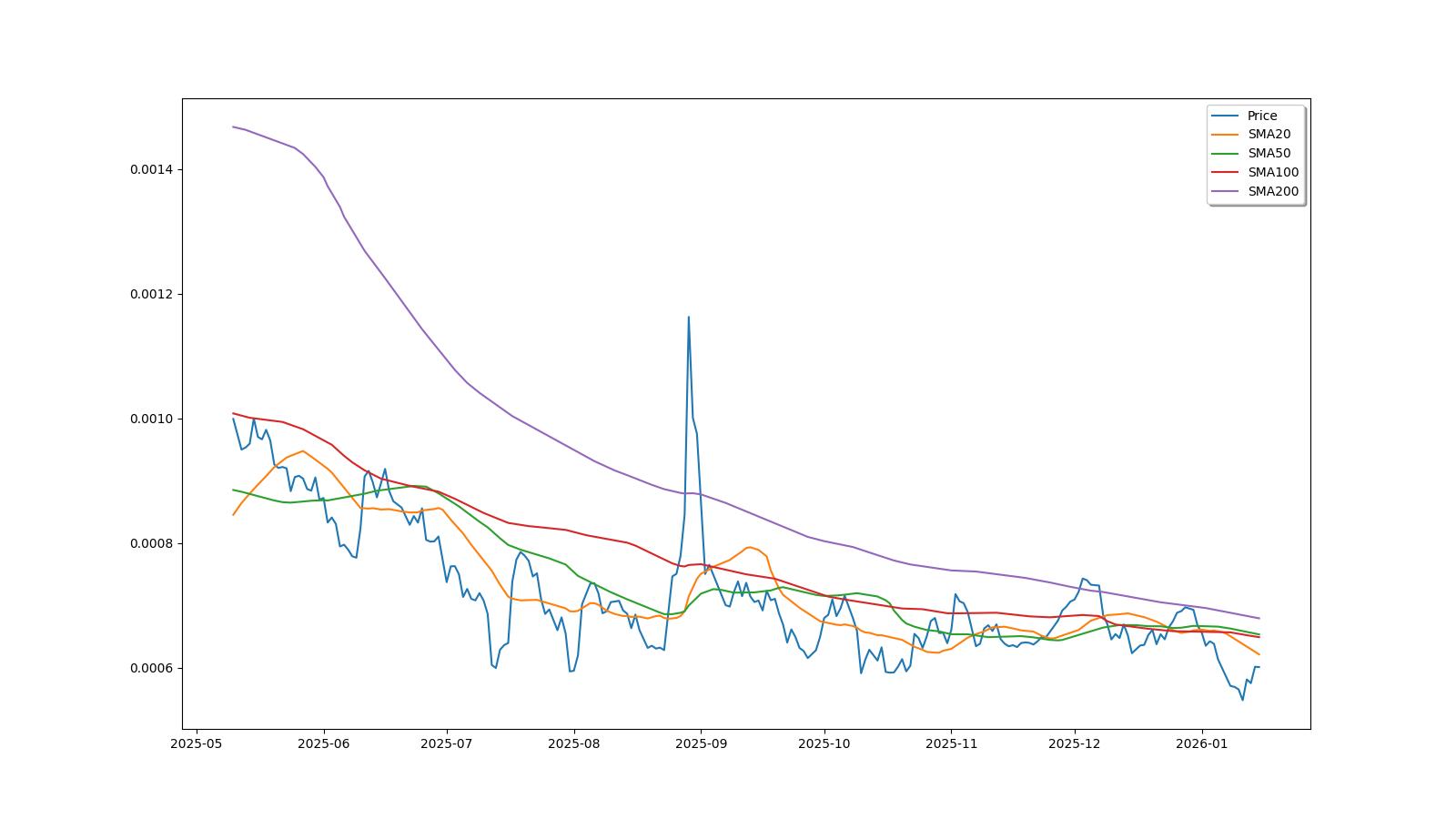 Nimiq Simple Moving Averages