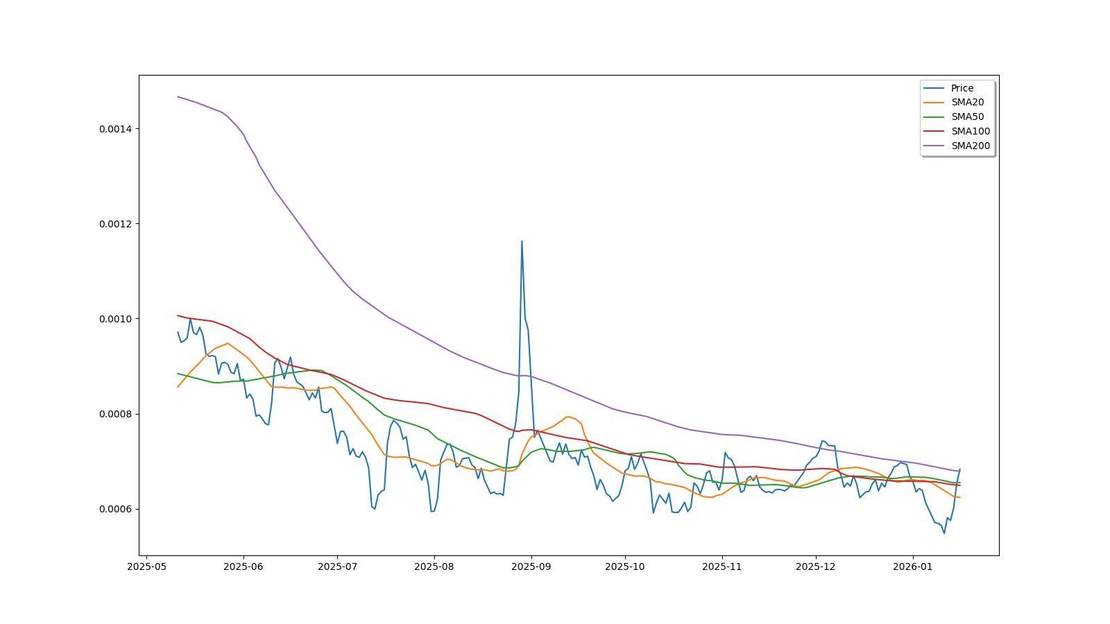 Nimiq Simple Moving Averages