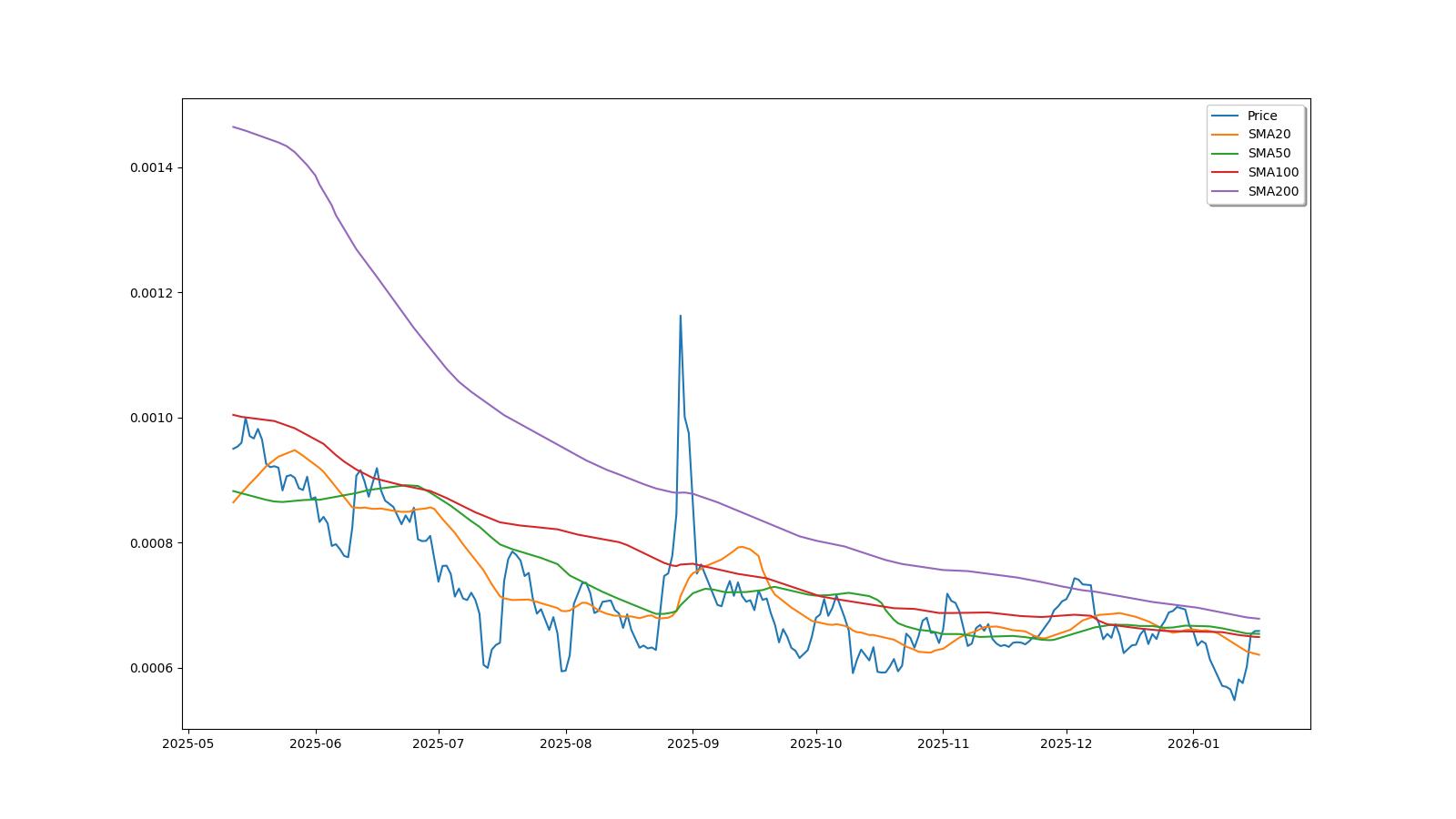 Nimiq Simple Moving Averages