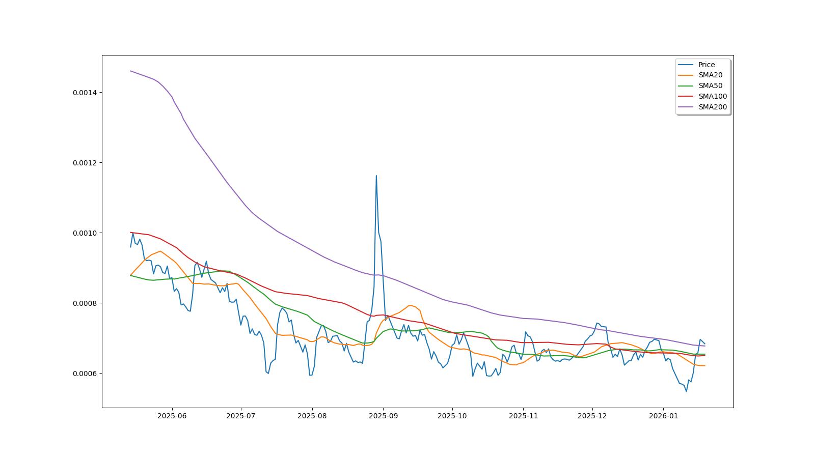 Nimiq Simple Moving Averages