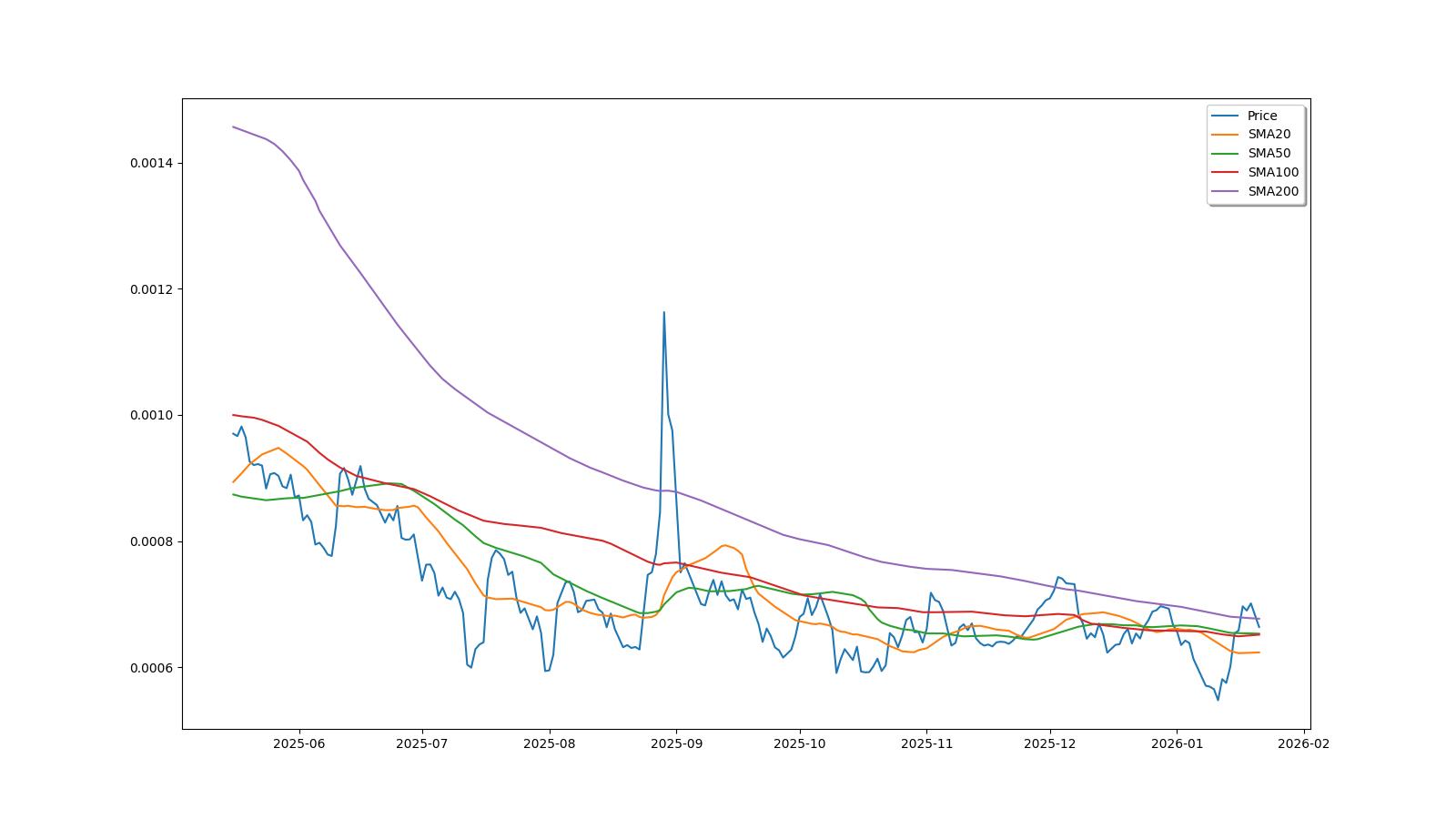 Nimiq Simple Moving Averages