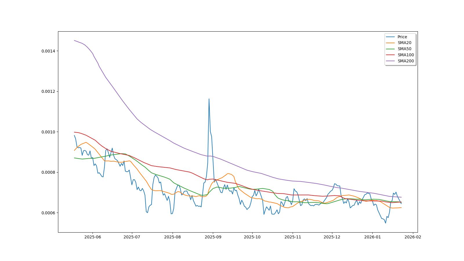 Nimiq Simple Moving Averages