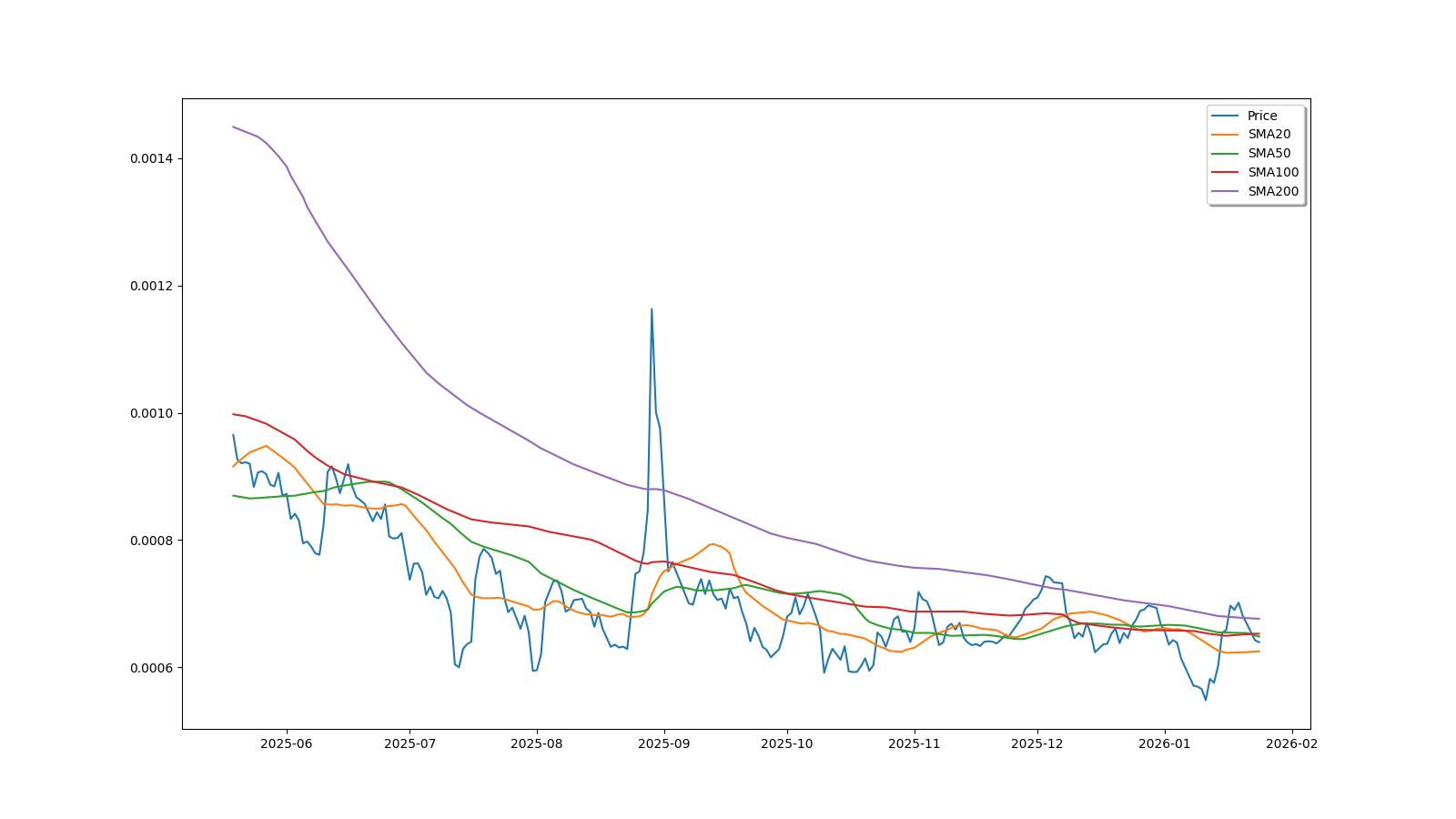 Nimiq Simple Moving Averages