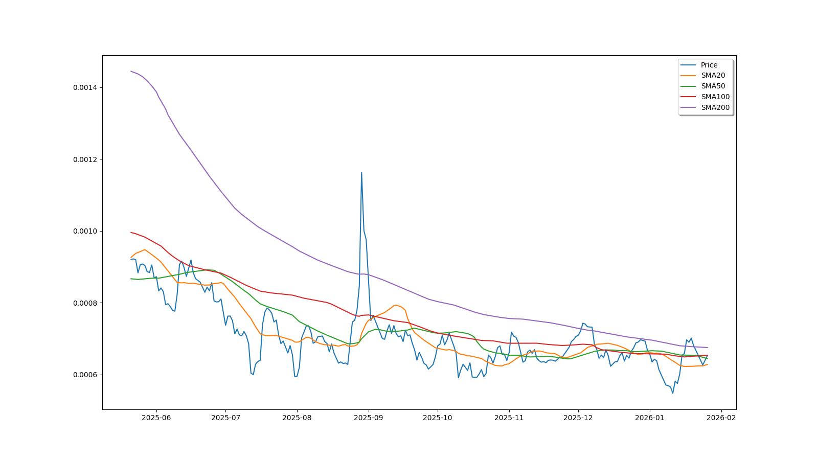 Nimiq Simple Moving Averages