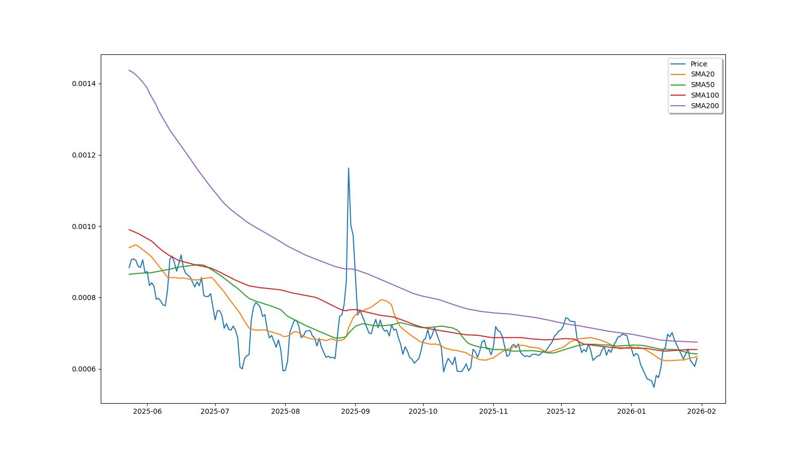Nimiq Simple Moving Averages