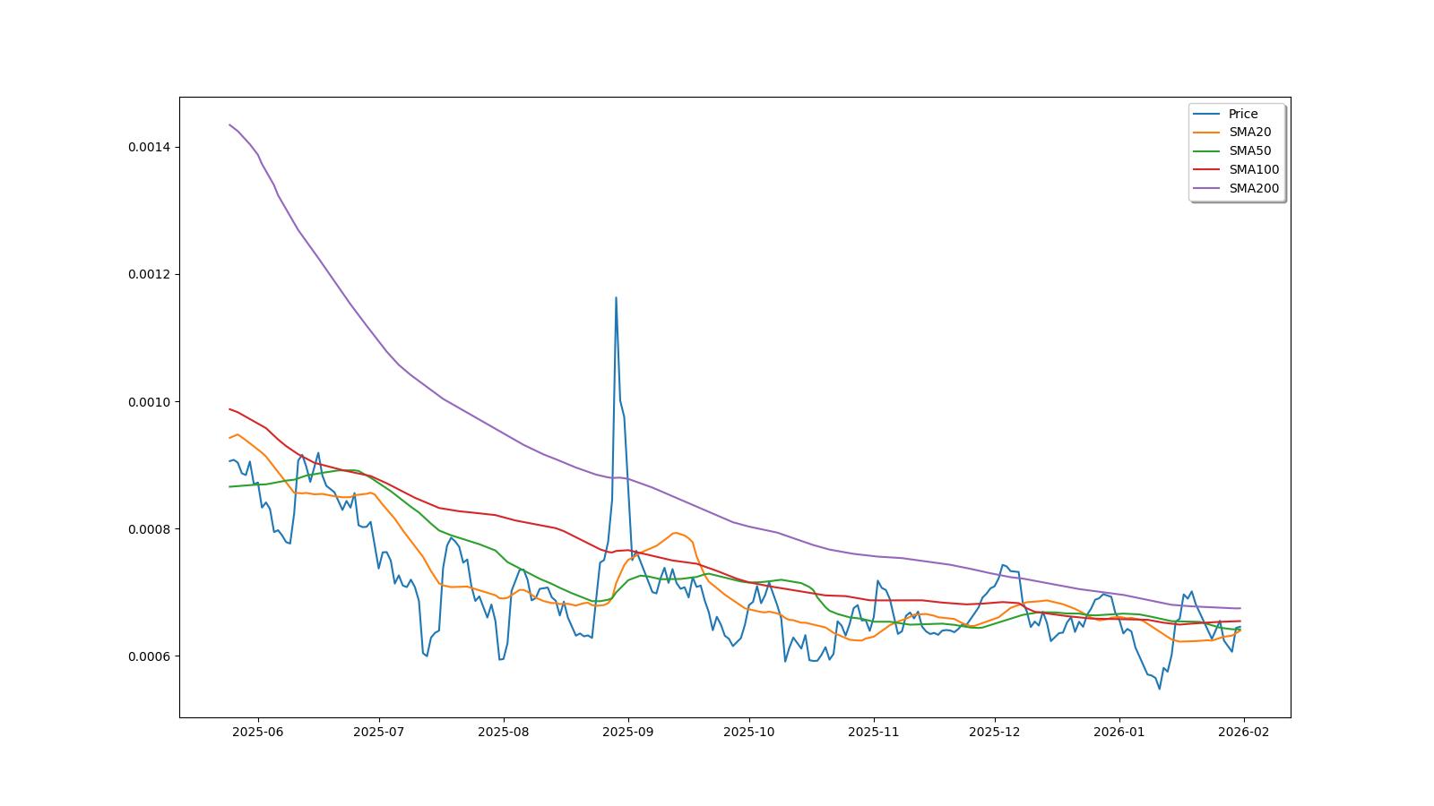 Nimiq Simple Moving Averages