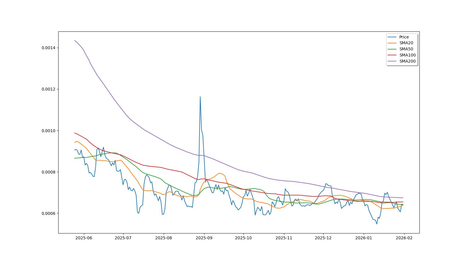 Nimiq Simple Moving Averages